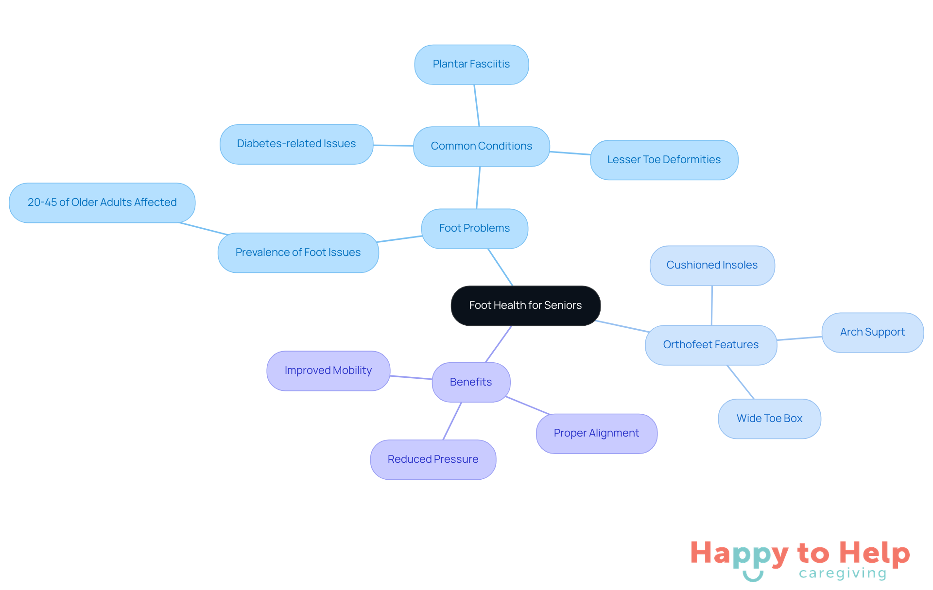 The central node represents the main topic of foot health for seniors. Each branch shows related aspects, such as common foot problems, features of Orthofeet shoes, and the benefits these features provide. Follow the branches to understand how they connect to the overall theme.