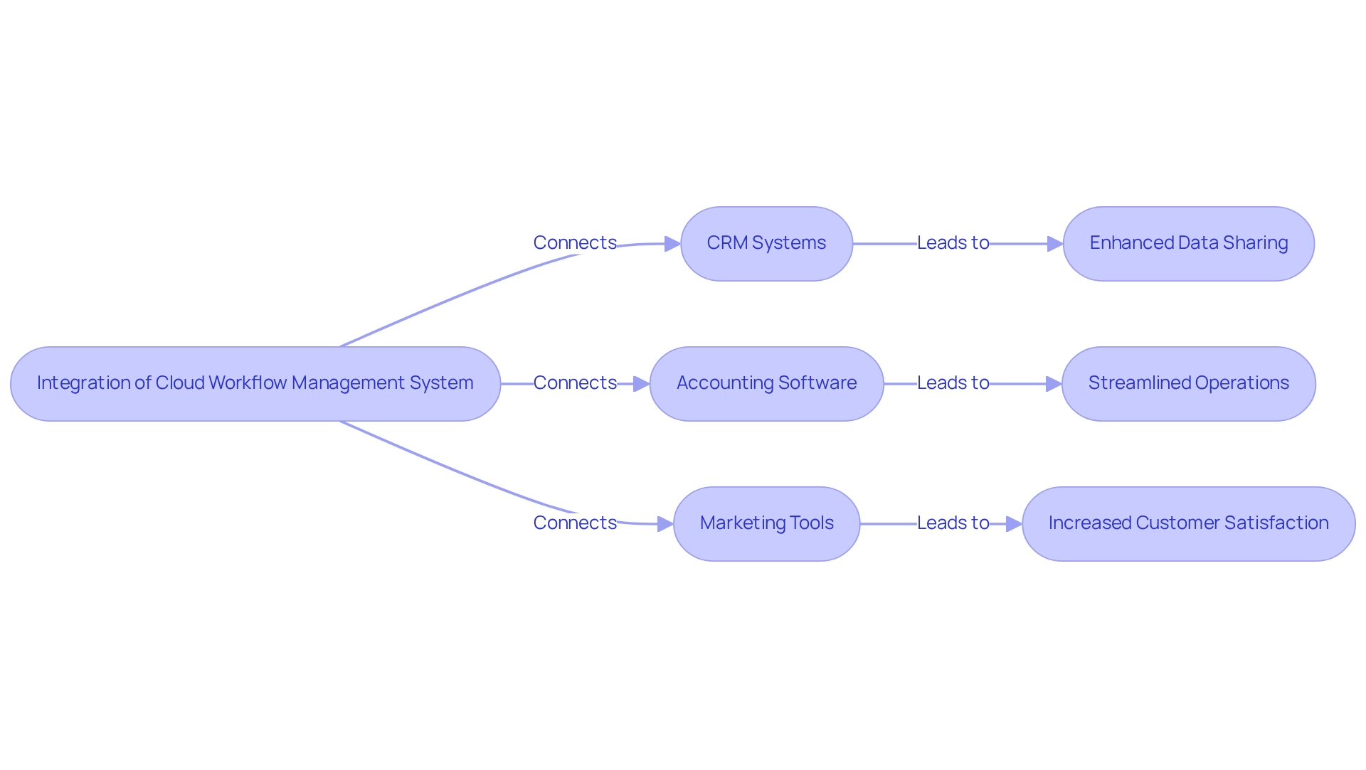 Follow the arrows to see how connecting different tools leads to improved efficiency and satisfaction. Each tool contributes uniquely to the overall process.