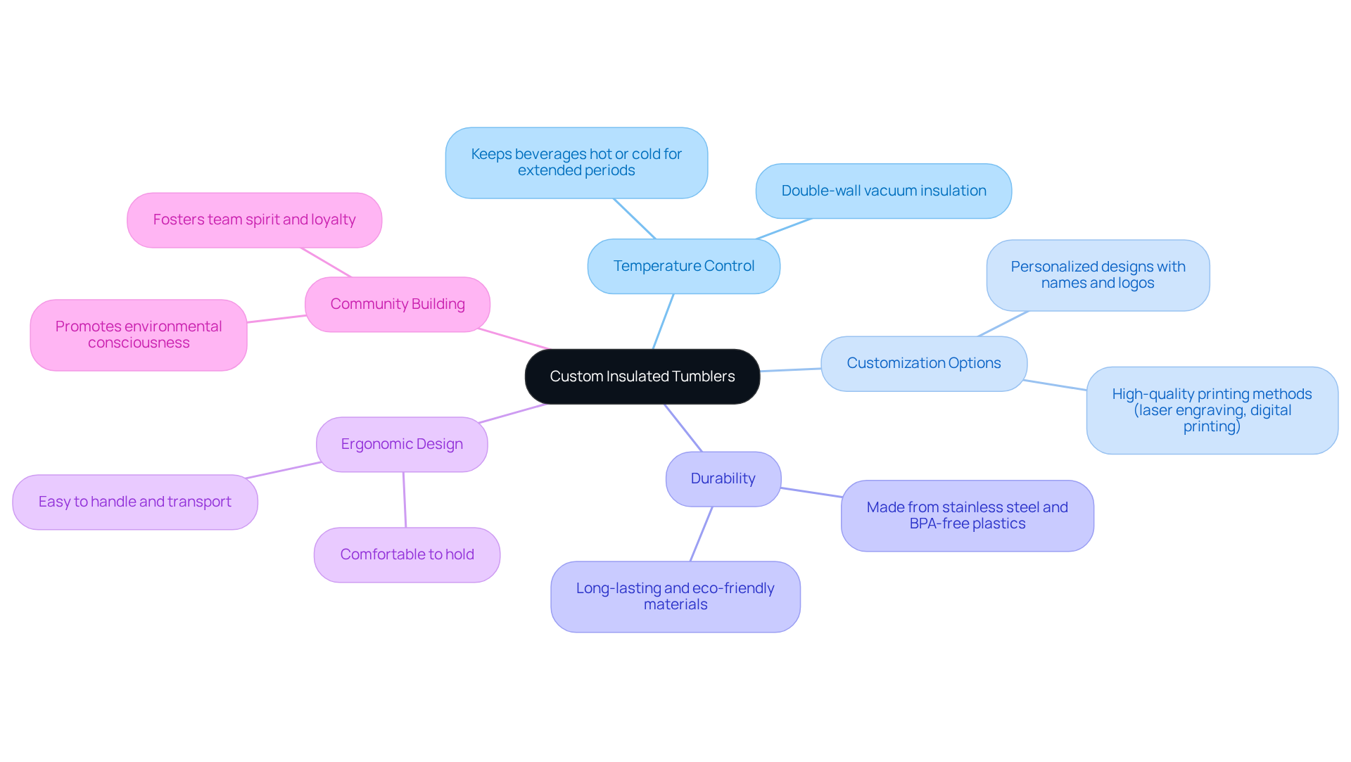The central node represents the tumblers, and each branch highlights a key feature or benefit. Explore each branch to understand how these features contribute to the tumbler's value as both an award and a practical item. The central node represents the tumblers, and each branch highlights a key feature or benefit. Explore each branch to understand how these features contribute to the tumbler's value as both an award and a practical item.