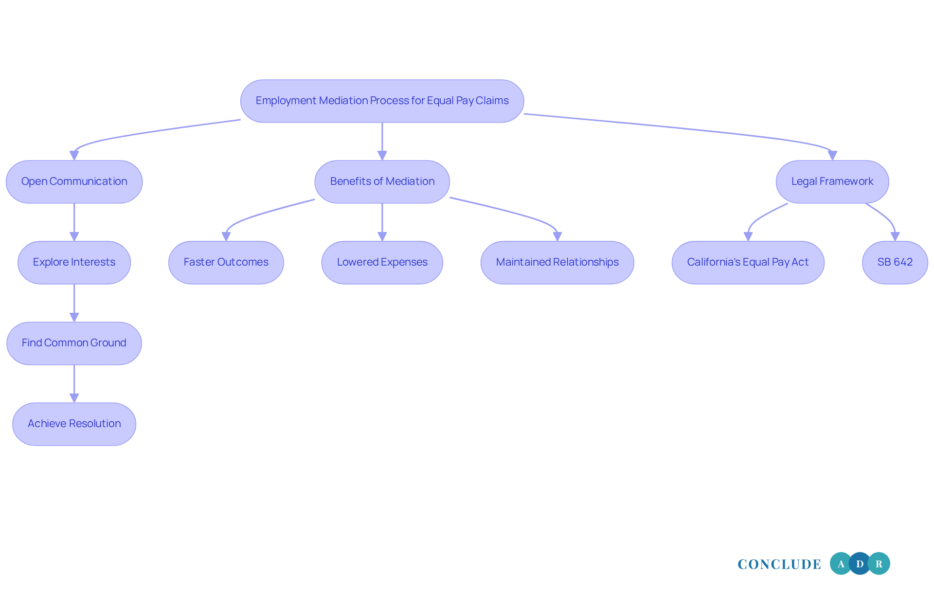 This flowchart outlines the steps in the mediation process for equal pay claims. Each box represents a key stage or benefit, guiding you through how mediation works and why it's beneficial.