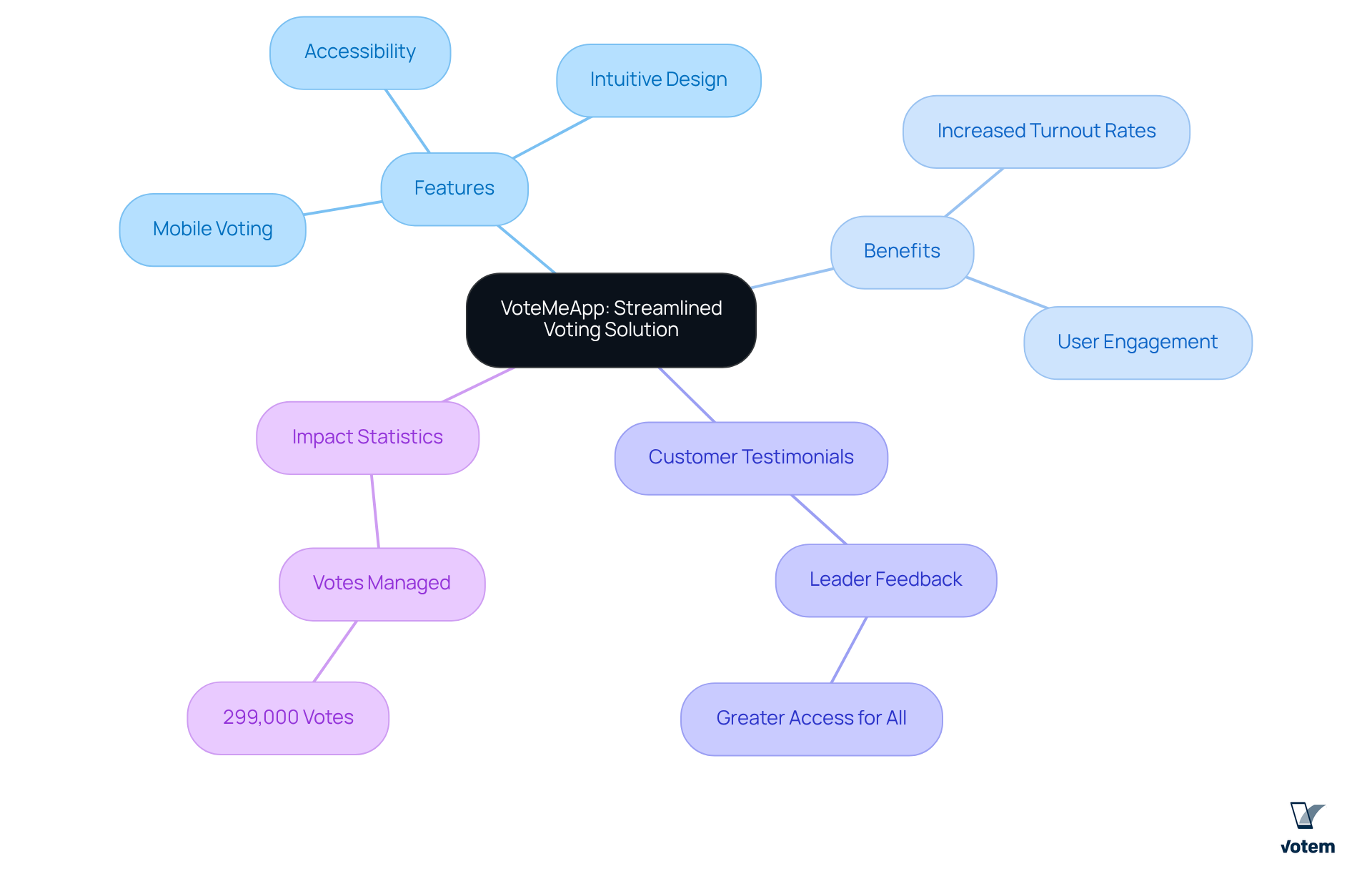 The center node represents VoteMeApp, with branches showing its features, benefits, feedback from users, and how it has increased participation in elections.