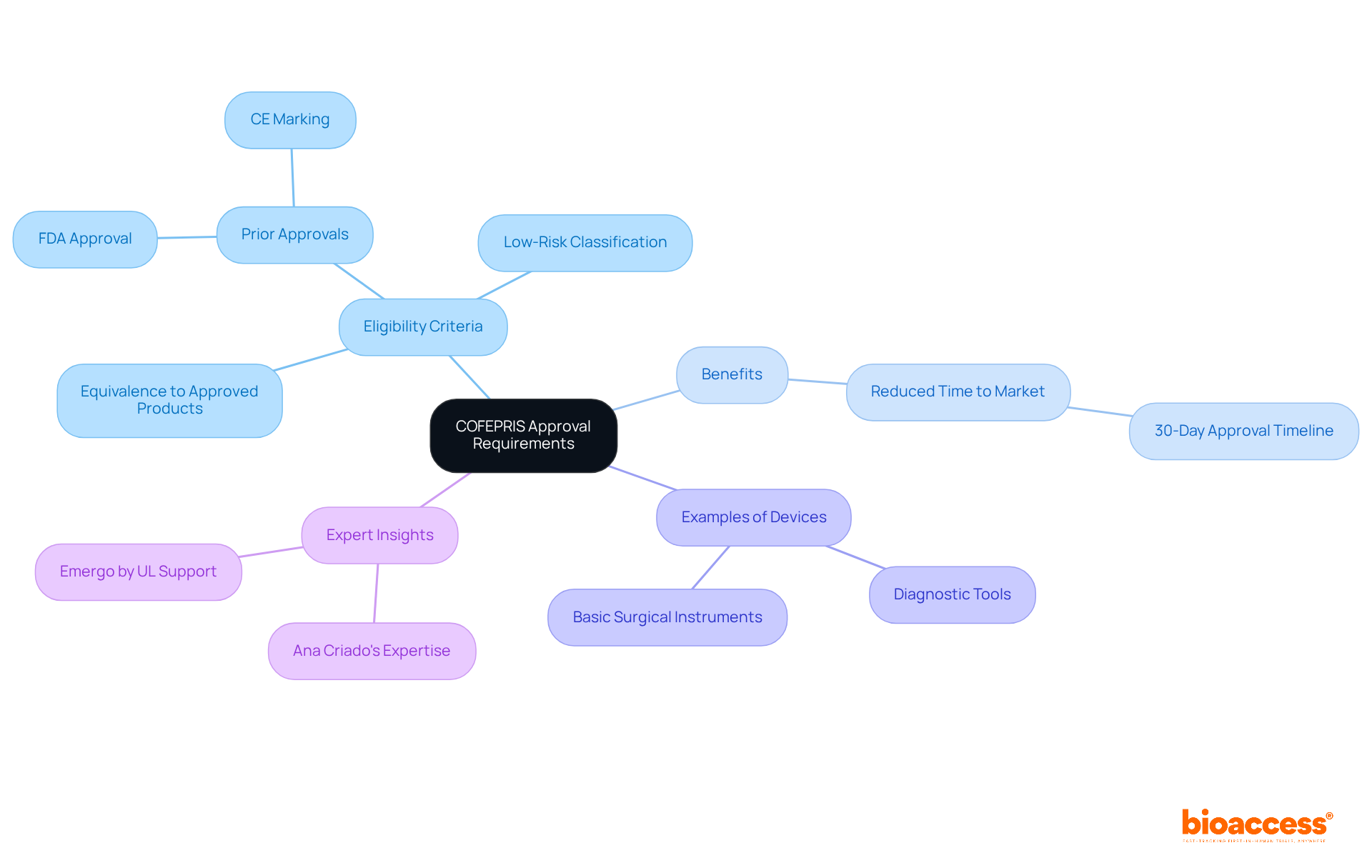 Start at the center with the main topic of COFEPRIS approval. Follow the branches to explore eligibility criteria, benefits of the approval pathway, examples of devices that qualify, and insights from experts in the field.