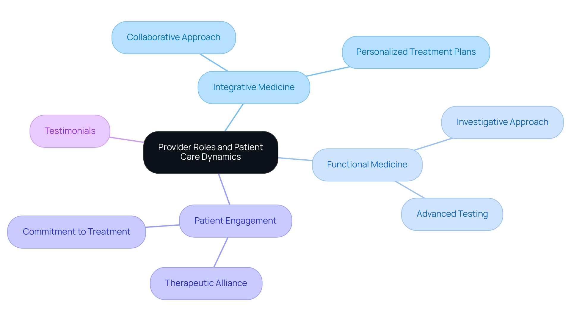 This mindmap illustrates how healthcare providers interact with patients in integrative and functional medicine. Each branch represents a key theme, showing how they connect to patient experiences and outcomes. Follow the branches to explore how different approaches influence your health journey.
