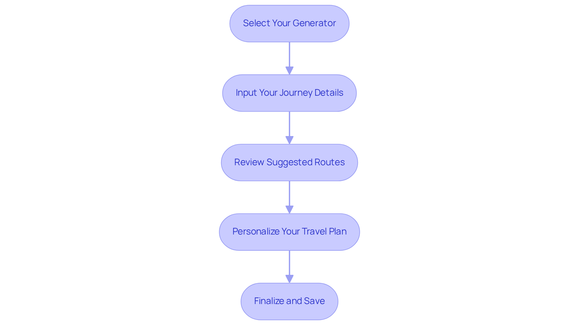 Each box represents a step in creating your travel itinerary. Follow the arrows to see how to move from one step to the next, making your trip planning easier and faster.