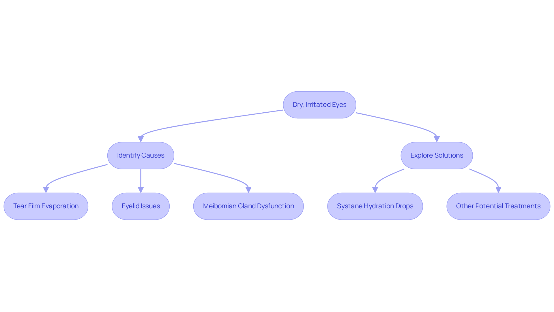 This flowchart guides you through understanding and addressing dry eyes. Start at the top with the main issue, then follow the arrows to identify possible causes and explore solutions. Each box represents a step in the process, helping you see how to take action for relief. This flowchart guides you through understanding and addressing dry eyes. Start at the top with the main issue, then follow the arrows to identify possible causes and explore solutions. Each box represents a step in the process, helping you see how to take action for relief.
