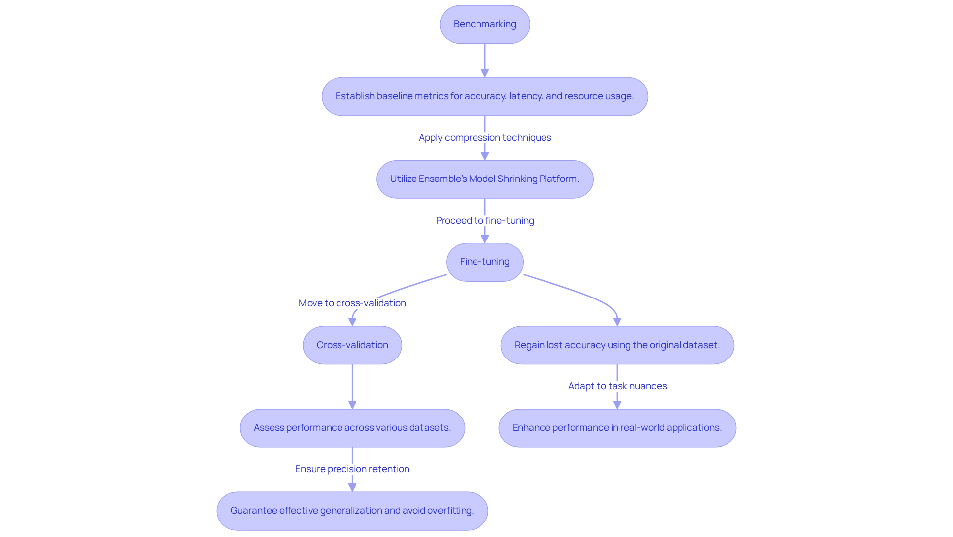 Each box represents a strategy to maintain accuracy during optimization. Follow the arrows to see how each step leads to the next, ensuring that precision is preserved throughout the process. Each box represents a strategy to maintain accuracy during optimization. Follow the arrows to see how each step leads to the next, ensuring that precision is preserved throughout the process.