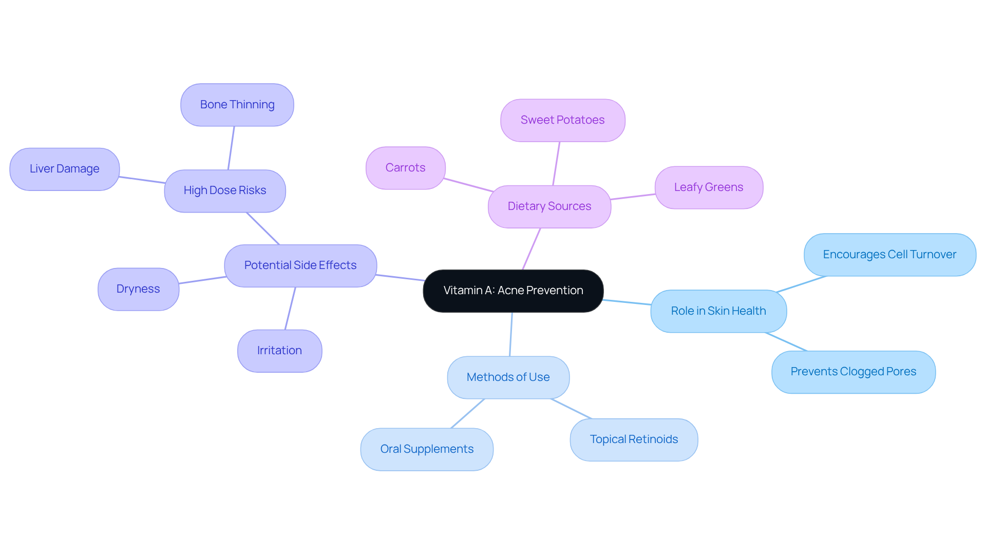 This mindmap shows how Vitamin A helps prevent acne. Start at the center with the main topic, then follow the branches to see its benefits, how to use it, possible side effects, and foods rich in Vitamin A that can help your skin.