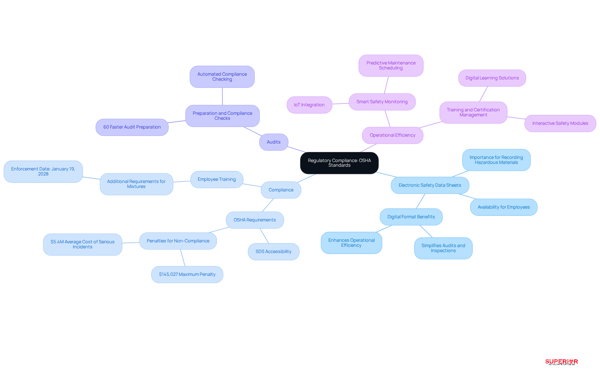 The central node represents the main topic of regulatory compliance, while the branches show how Electronic Safety Data Sheets contribute to various aspects of compliance and [[operational efficiency](https://www.superiorwastedisposal.com/?p=1013)](https://www.superiorwastedisposal.com/?p=1013).