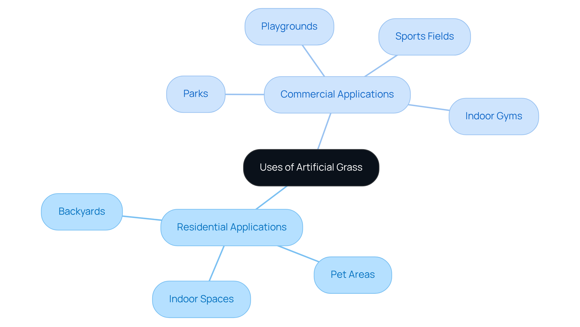 This mindmap shows how synthetic turf can be used in different settings. Start at the center with the main idea, then follow the branches to see how it can enhance homes and commercial spaces. Each branch represents a specific use, making it easy to understand the versatility of artificial grass. This mindmap shows how synthetic turf can be used in different settings. Start at the center with the main idea, then follow the branches to see how it can enhance homes and commercial spaces. Each branch represents a specific use, making it easy to understand the versatility of artificial grass.