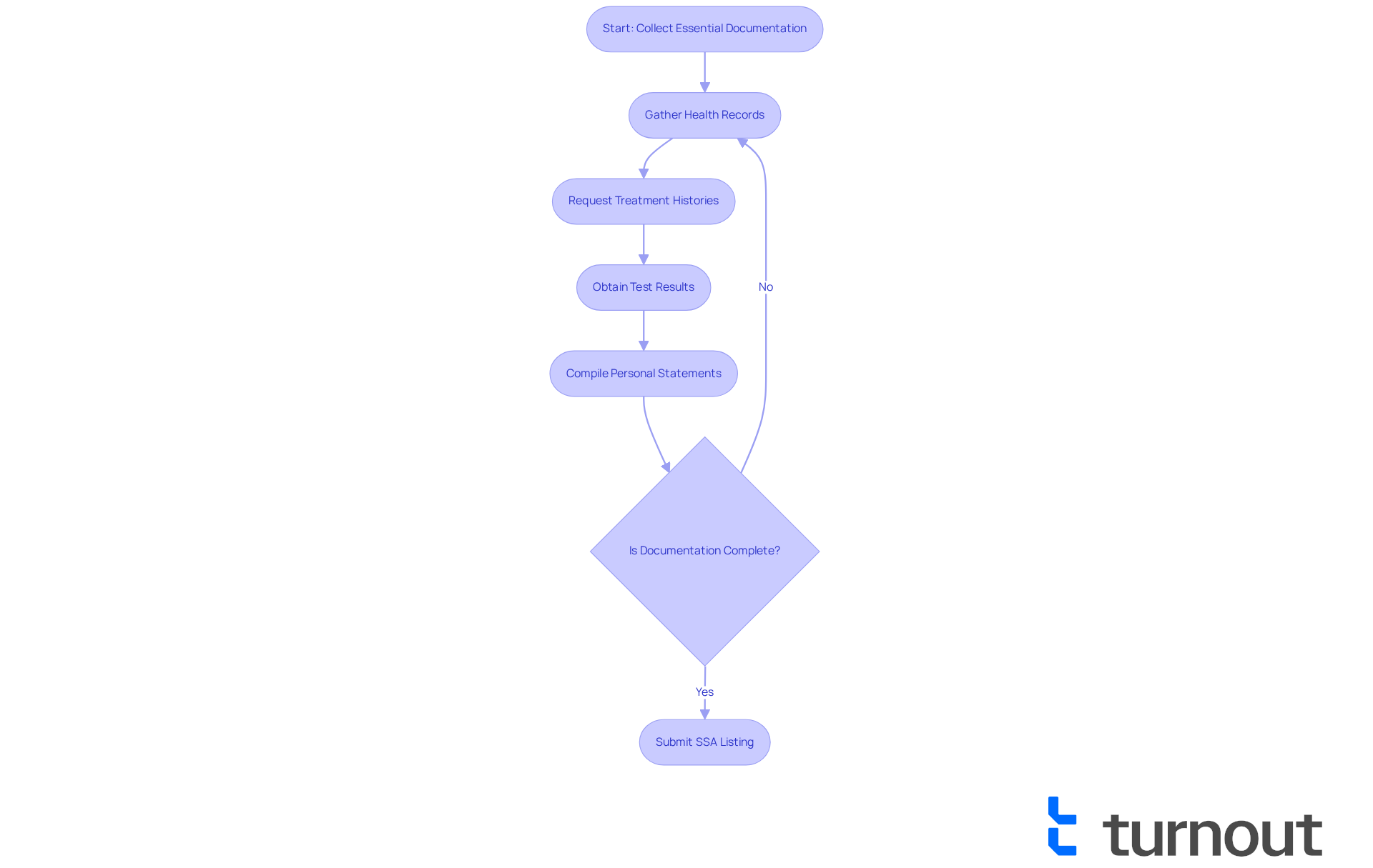 Follow the arrows to see the steps in gathering your documentation for SSA. Each box represents a task you need to complete, and the decision point helps you check if you're ready to submit your claim. Follow the arrows to see the steps in gathering your documentation for SSA. Each box represents a task you need to complete, and the decision point helps you check if you're ready to submit your claim.