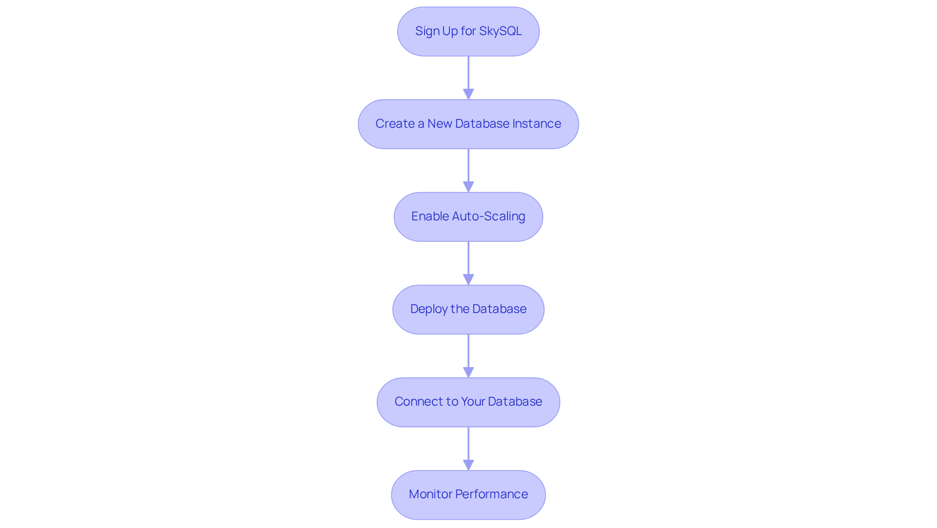 Implement MySQL Database Service with Auto-Scaling Features Easily