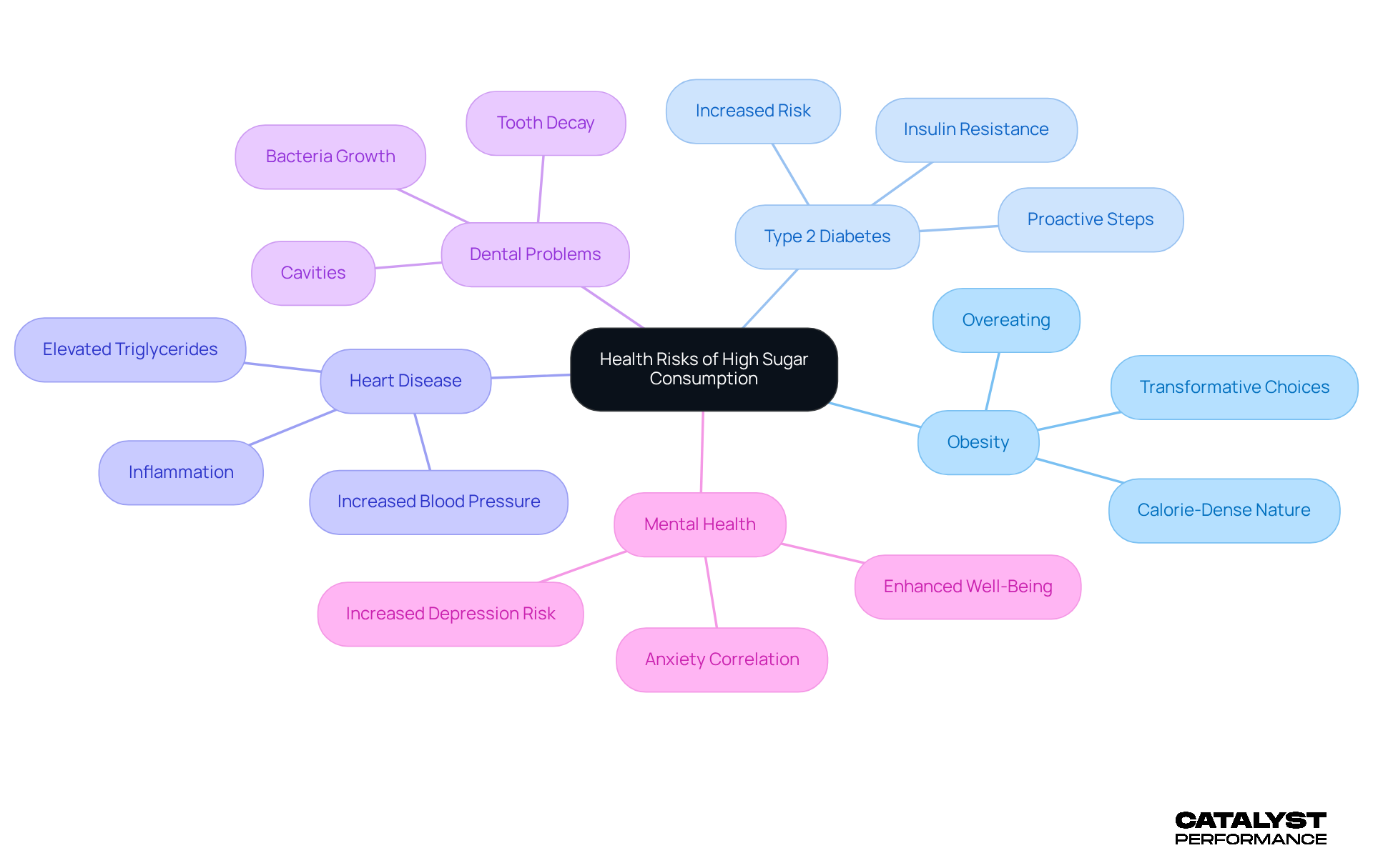 The center shows the main topic, and each branch represents a specific health risk. Follow the branches to learn about how high sugar can affect your health in various ways.