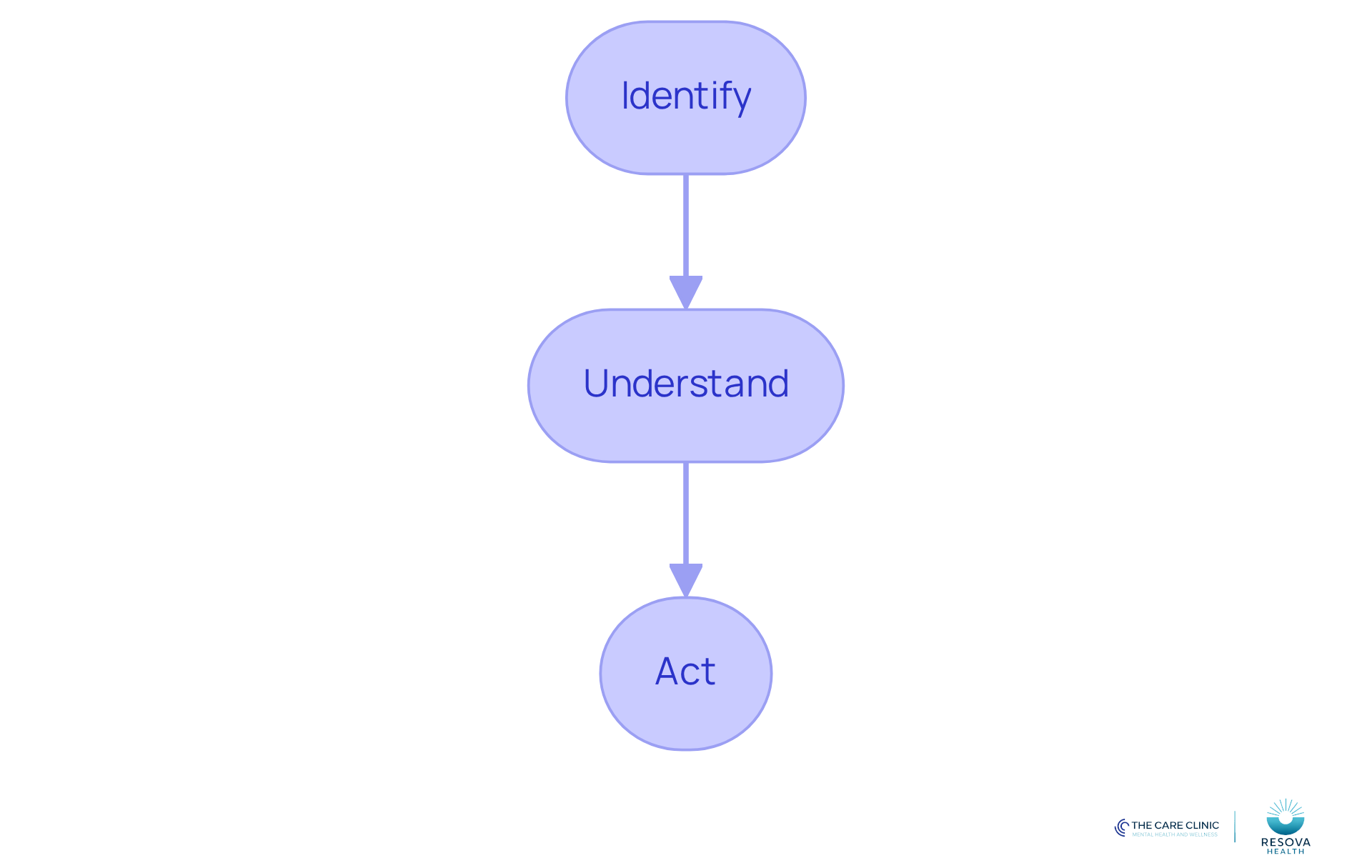 Follow the arrows to see how we create personalized treatment plans. Each step shows what we do to ensure our care is tailored to individual needs. Follow the arrows to see how we create personalized treatment plans. Each step shows what we do to ensure our care is tailored to individual needs.
