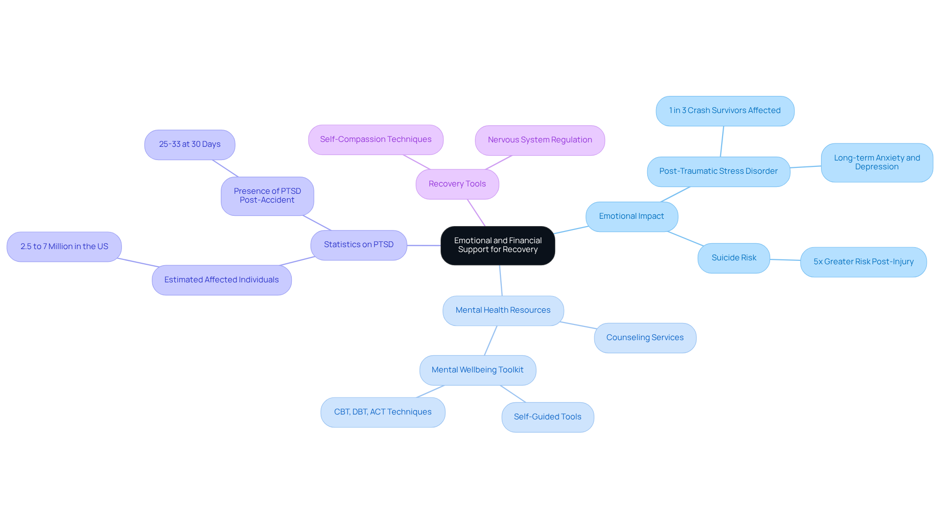 Start at the center with the main theme of support, then explore each branch to see how emotional and mental health resources contribute to recovery. Each branch represents a different aspect of the support system.