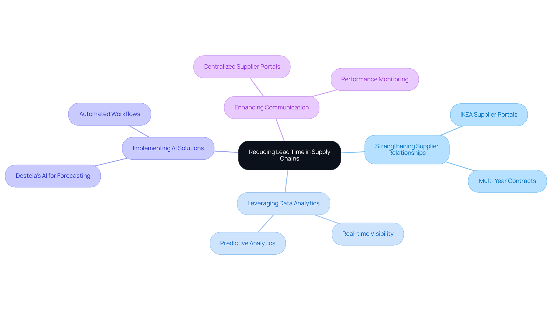 The central node represents the main goal of reducing lead time, while the branches show different strategies and examples that contribute to achieving this goal. Each color-coded branch helps you easily identify the various approaches. The central node represents the main goal of reducing lead time, while the branches show different strategies and examples that contribute to achieving this goal. Each color-coded branch helps you easily identify the various approaches.