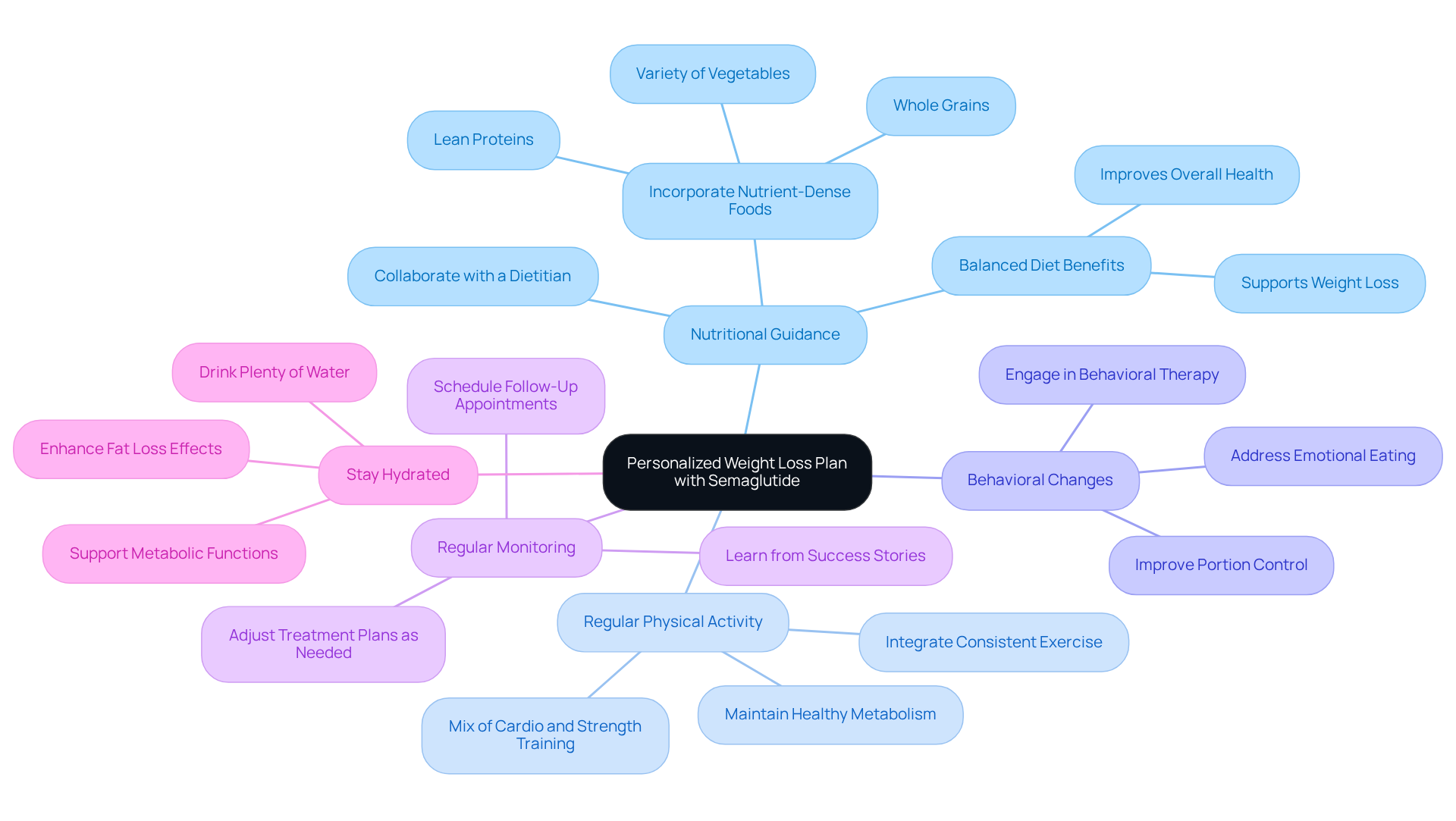 The center represents the overall weight loss plan, and each branch shows a key component. Follow the branches to see specific strategies that can help you succeed in your weight loss journey.