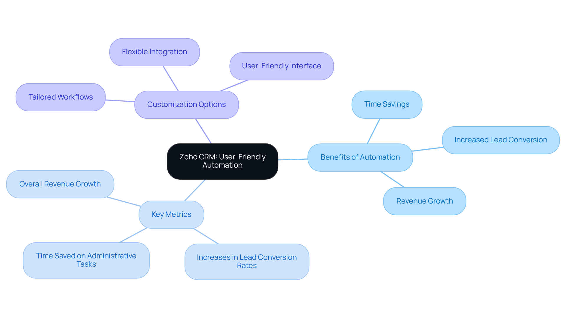 This mindmap starts with Zoho CRM at the center, showing how it helps sales teams by automating tasks. Each branch represents a different aspect of its benefits, metrics for success, and customization options, making it easy to see how everything connects.