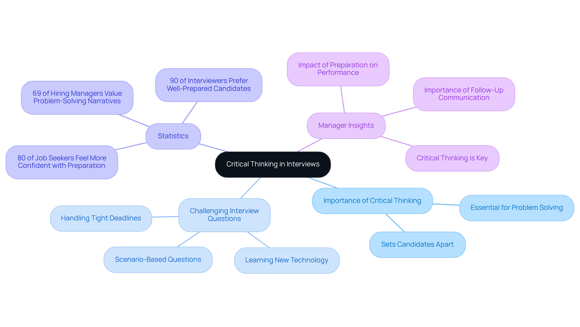The central node represents the main theme, while branches show related topics and insights. Each color-coded branch helps you see how different aspects of critical thinking and interview preparation connect. The central node represents the main theme, while branches show related topics and insights. Each color-coded branch helps you see how different aspects of critical thinking and interview preparation connect.