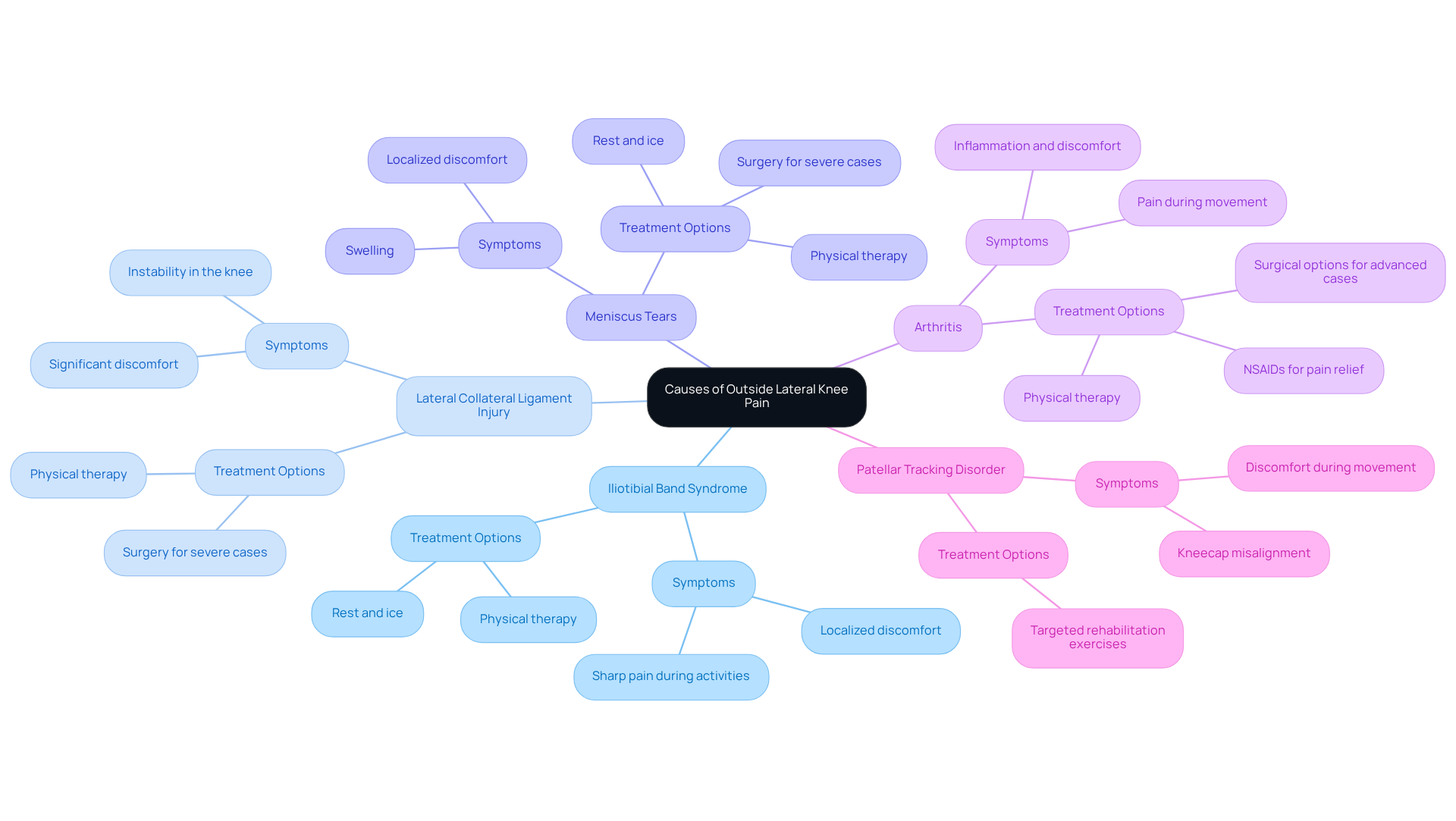 The central node represents the main topic, while each branch shows a specific cause of knee pain. Sub-branches provide additional details about symptoms and treatments, helping you understand the connections and options available. The central node represents the main topic, while each branch shows a specific cause of knee pain. Sub-branches provide additional details about symptoms and treatments, helping you understand the connections and options available.