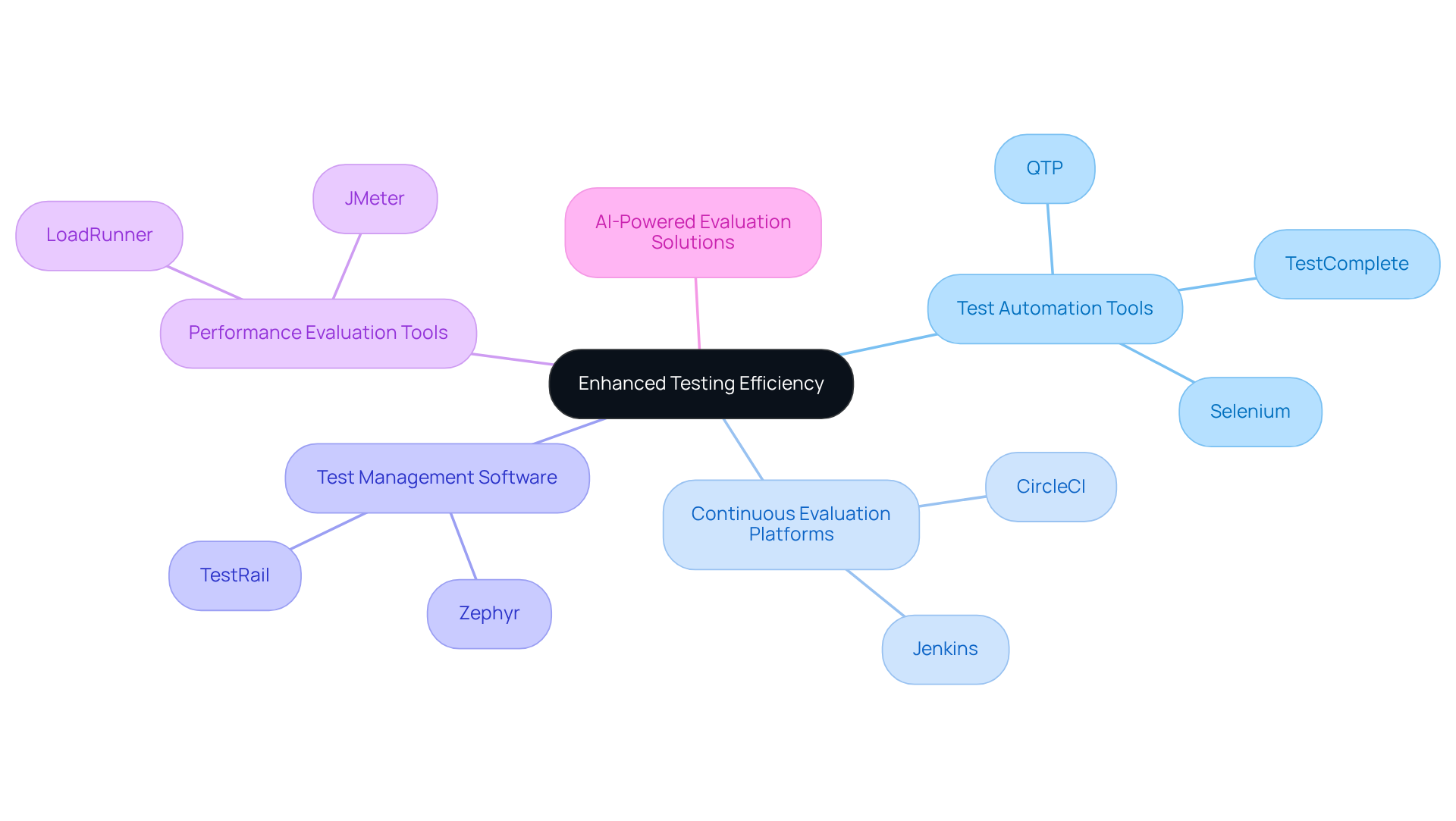 The center of the mindmap shows the main goal of improving testing efficiency. Each branch represents a specific tool that can help achieve this goal, with additional details on how each tool contributes to the process. The center of the mindmap shows the main goal of improving testing efficiency. Each branch represents a specific tool that can help achieve this goal, with additional details on how each tool contributes to the process.