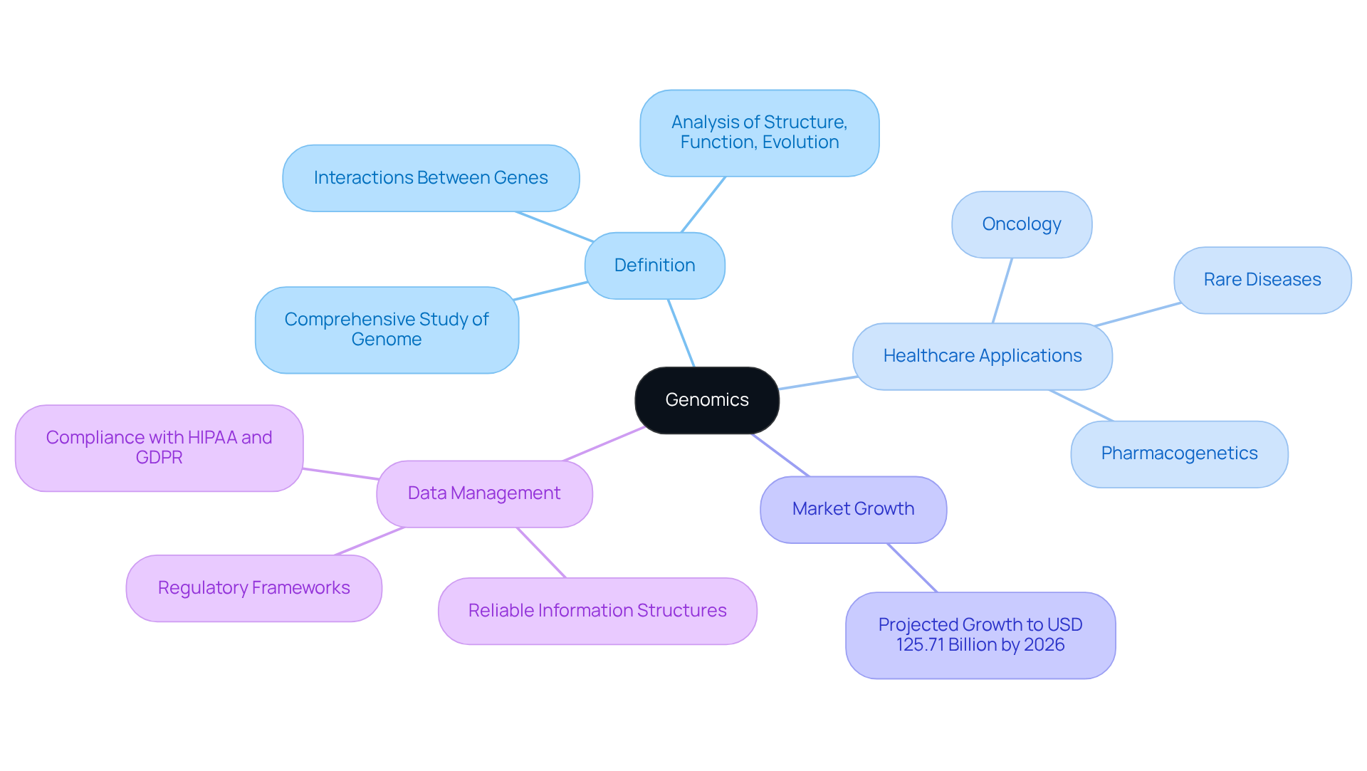 The central node represents genomics, with branches showing its definition, applications in healthcare, market growth projections, and the importance of data management. Each branch highlights a different aspect of genomics, making it easier to grasp the overall picture.