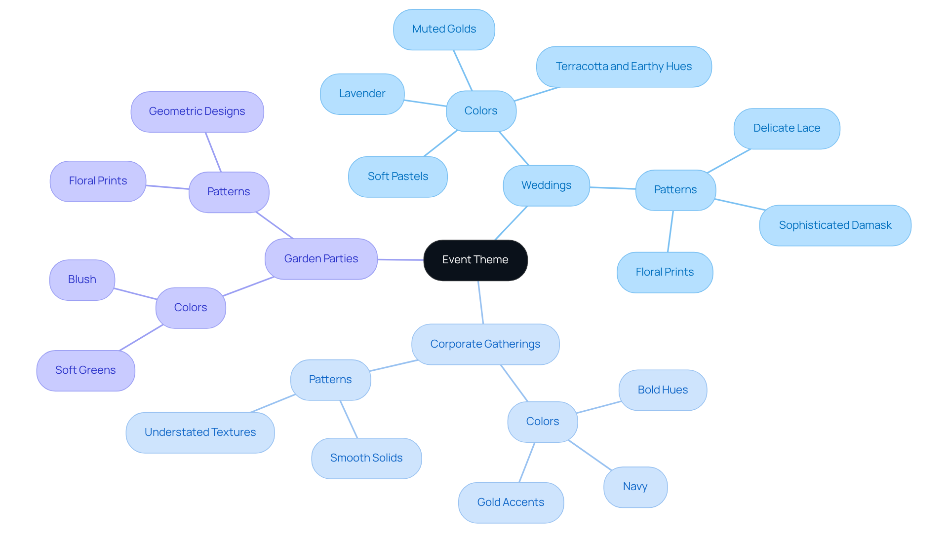 The central theme is the event type, with branches showing suitable colors and patterns. Each color and pattern choice is linked to the type of event, helping you visualize how to create the perfect atmosphere.