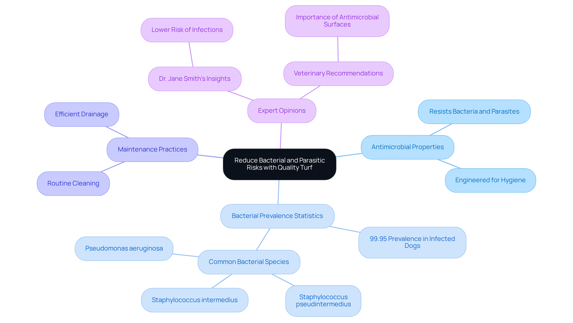 The center represents the main idea of reducing risks with quality turf. Each branch shows a related topic, helping you see how they connect to the central theme.