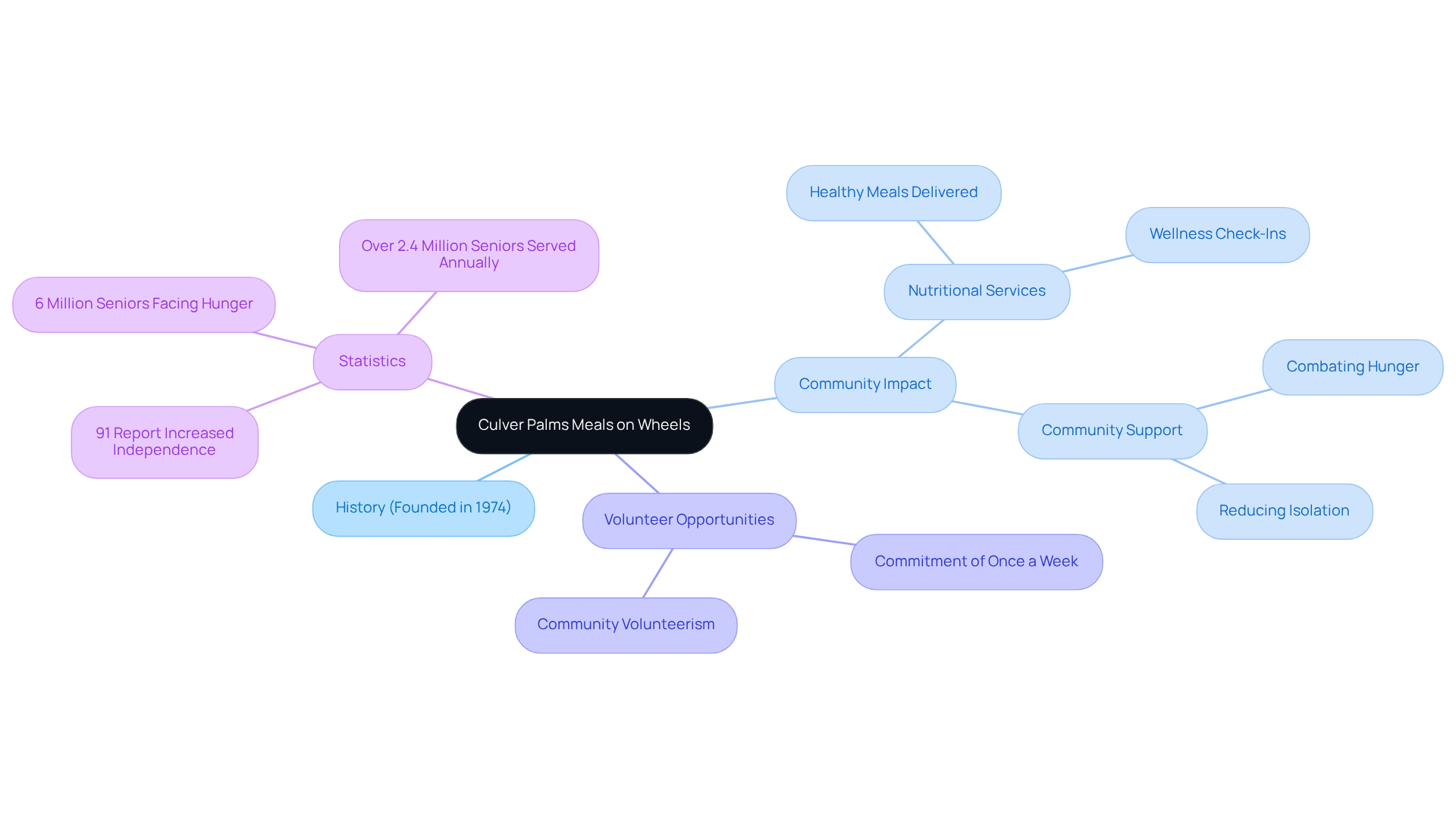 At the center is the organization itself, with branches that represent its key focus areas and the important details that support each theme. This helps illustrate how the organization serves the community and the connections between different aspects of its mission.