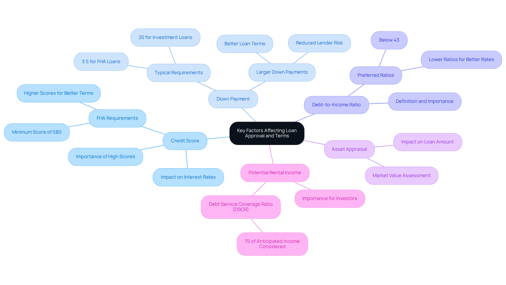 The center represents the main topic of loan approval factors. Each branch shows a specific factor, and the sub-branches provide additional details. This layout helps you understand how each factor contributes to the overall loan approval process. The center represents the main topic of loan approval factors. Each branch shows a specific factor, and the sub-branches provide additional details. This layout helps you understand how each factor contributes to the overall loan approval process.