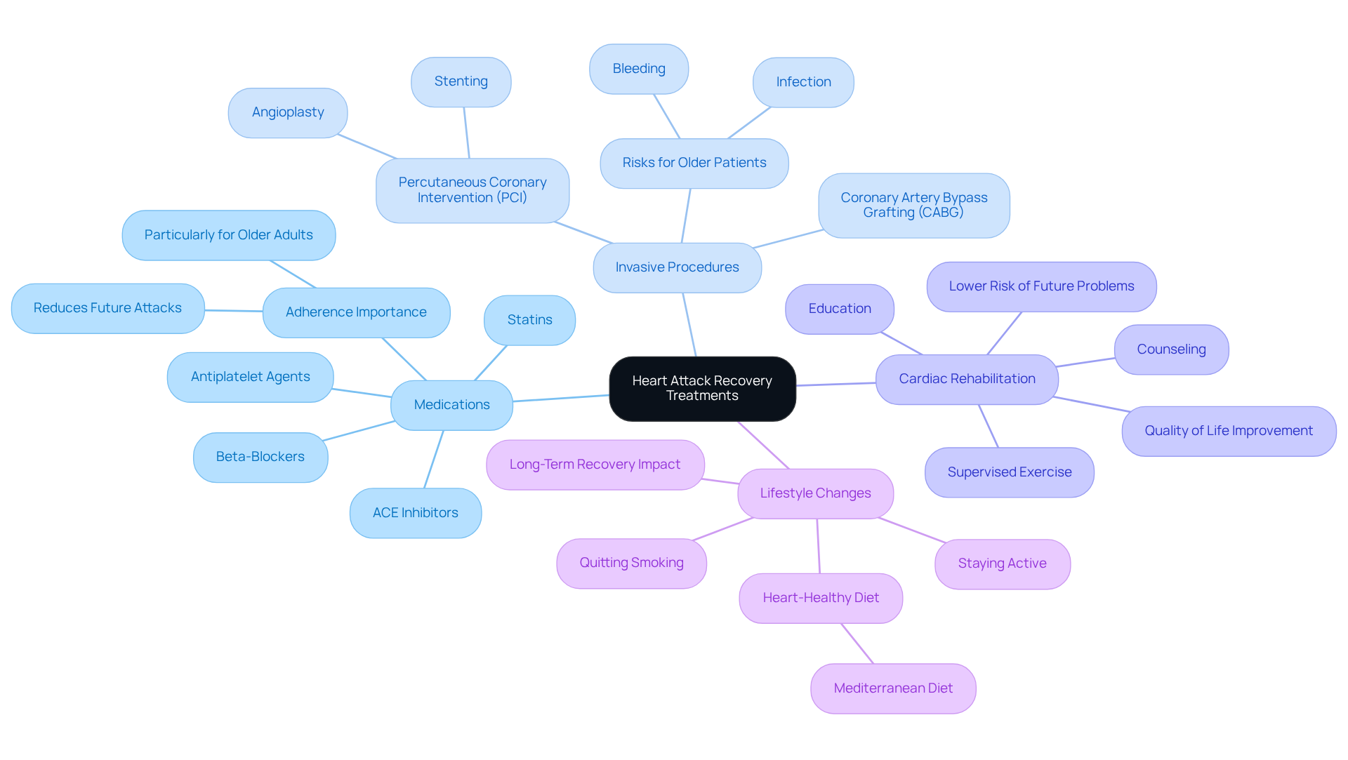 The central node represents the overall theme of recovery treatments. Each branch shows a different category of treatment, and the sub-branches provide more details about each type. This layout helps you see how various treatments contribute to heart health.