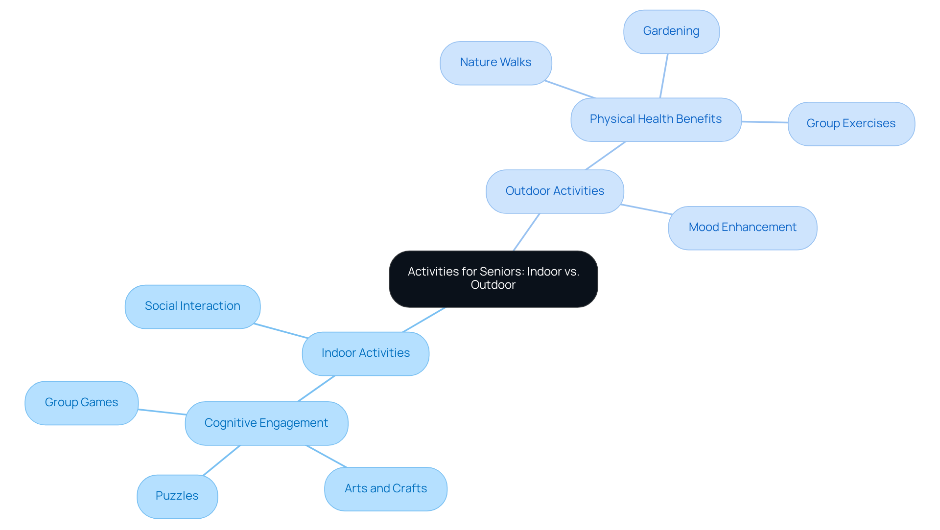 The center node shows the main topic, while the branches illustrate the benefits and examples of indoor and outdoor activities. Each color represents a different category, helping to visualize their unique advantages.