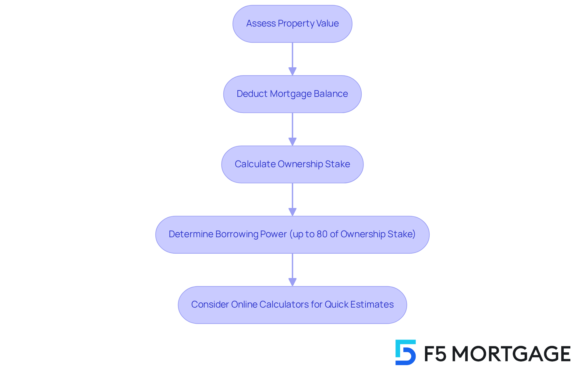 Follow the steps to determine how much equity you have in your home and what you can borrow. Each box represents a stage in the calculation process.