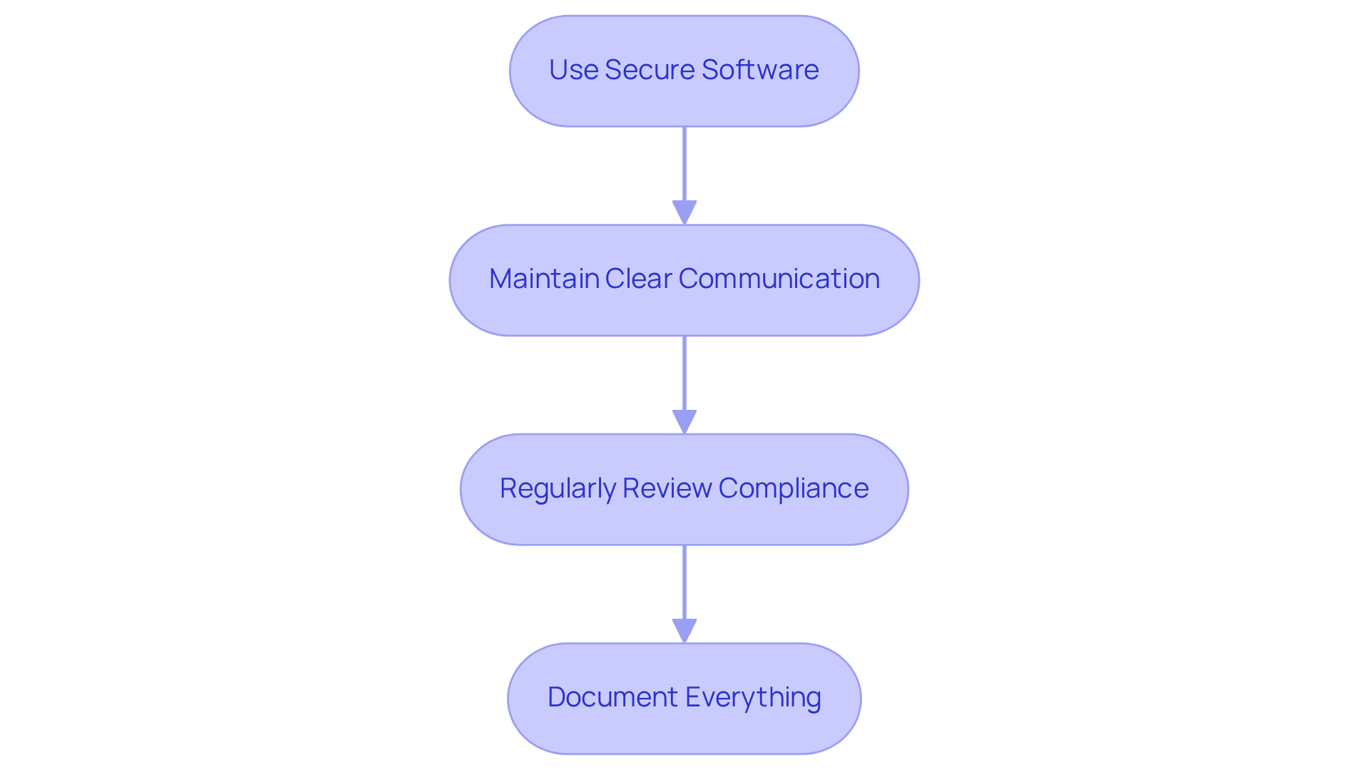 Each box represents a strategy that real estate managers can follow to reduce legal risks. The arrows show the order in which these strategies should be implemented, helping you visualize the process of enhancing compliance and operational effectiveness.