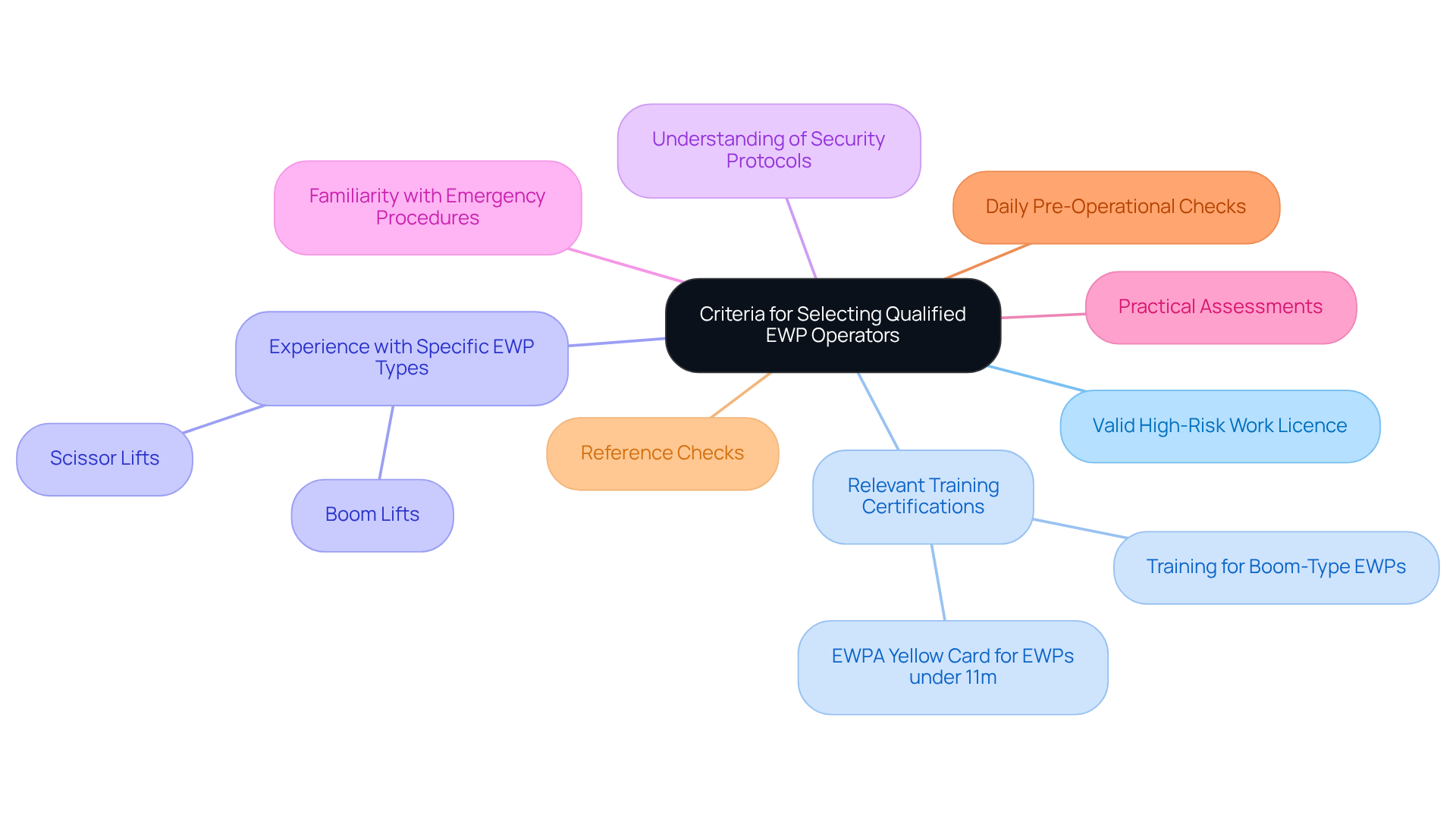 This mindmap shows the essential criteria for choosing qualified EWP operators. Start at the center with the main topic, then follow the branches to see each qualification and requirement that ensures safety during dismantling activities. This mindmap shows the essential criteria for choosing qualified EWP operators. Start at the center with the main topic, then follow the branches to see each qualification and requirement that ensures safety during dismantling activities.