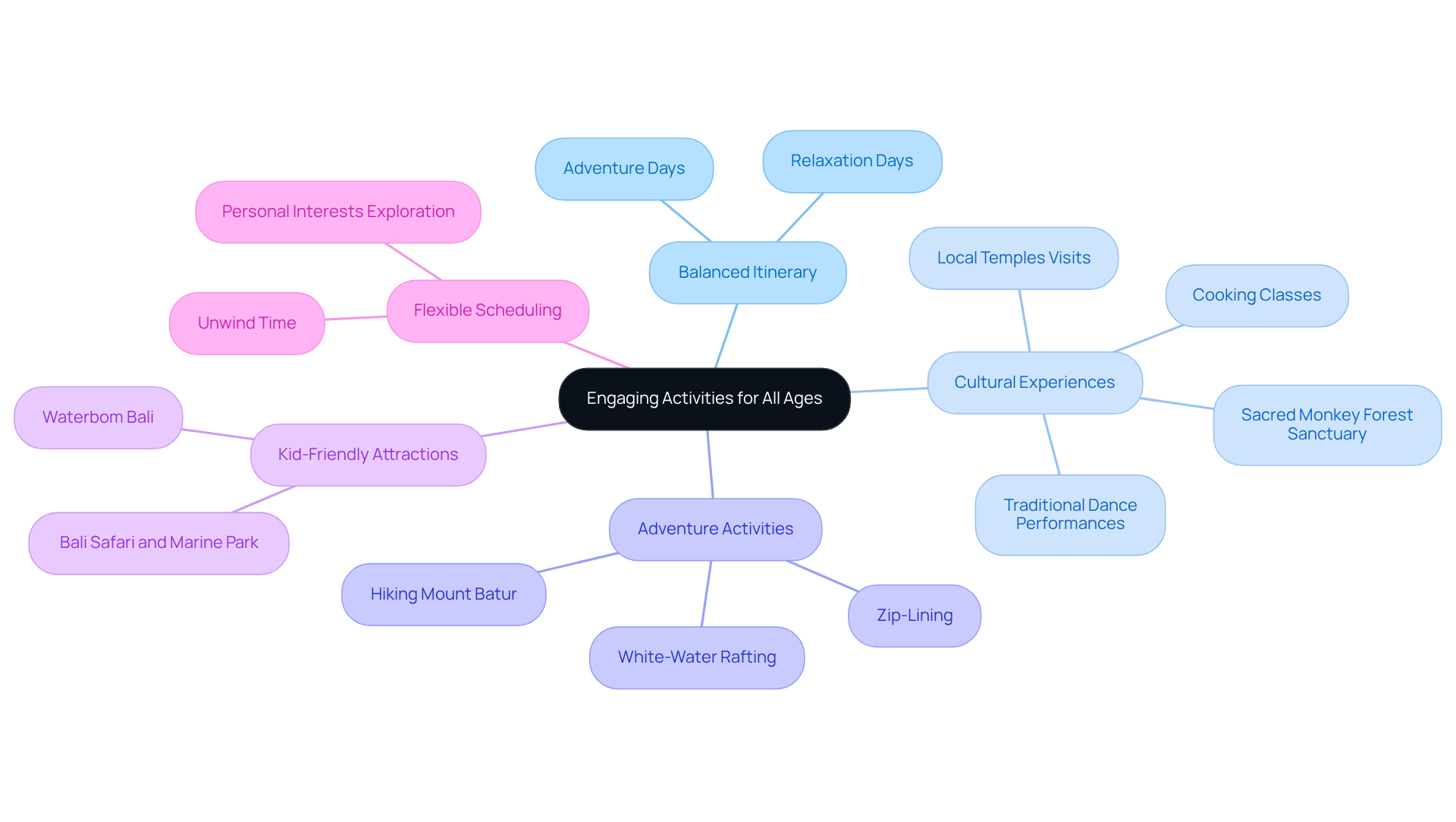 The center represents the main theme of planning activities for everyone. Each branch shows a different category of activities, with further details on what those activities might include. Follow the branches to explore all the fun options!