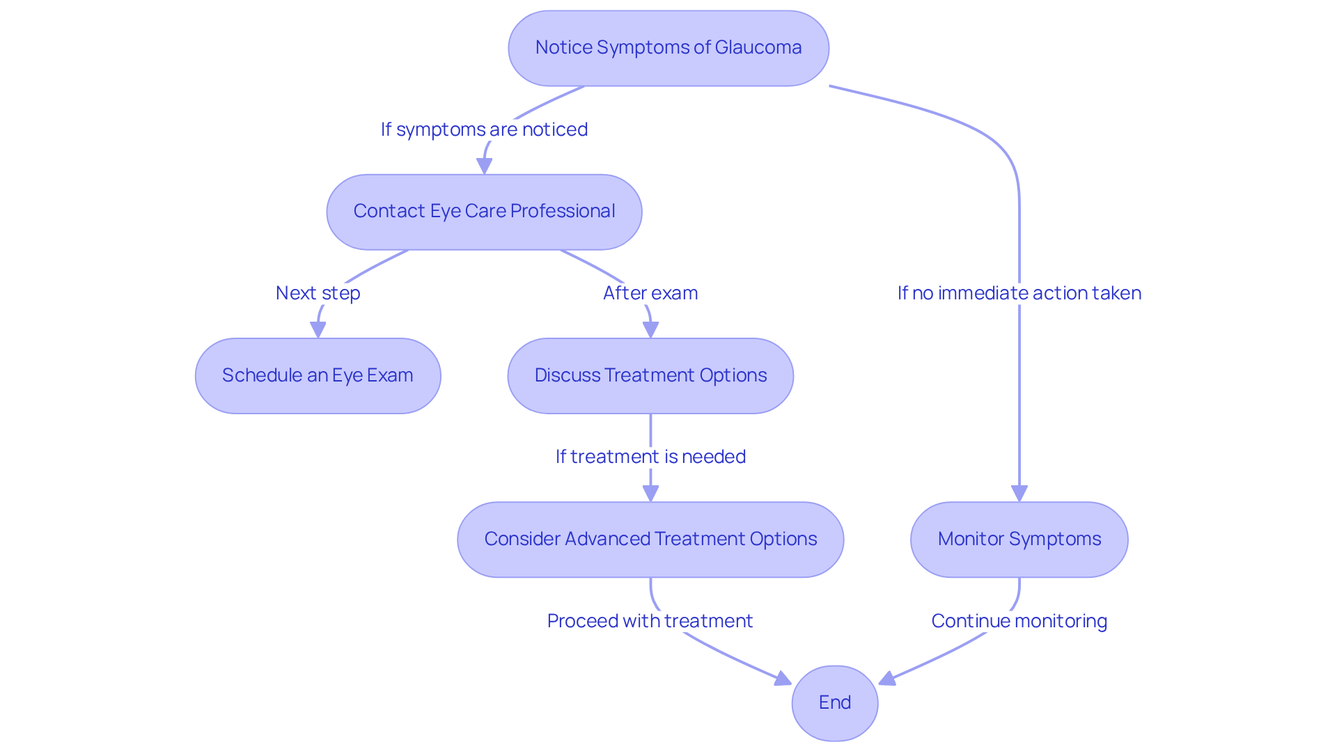 This flowchart helps you understand what to do if you notice symptoms of glaucoma. Start at the top with 'Notice Symptoms of Glaucoma' and follow the arrows to see your next steps. If you notice symptoms, it's crucial to contact an eye care professional right away to discuss your options and protect your vision.