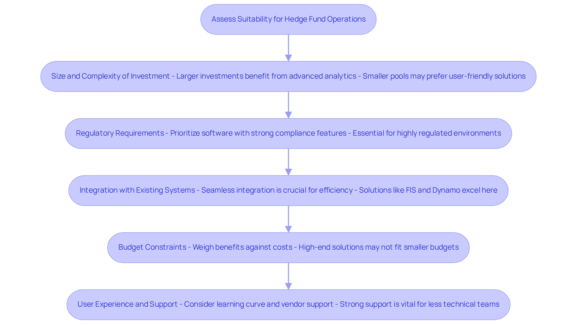 This flowchart guides you through the key factors to consider when choosing financial risk management software for hedge funds. Each box represents an important consideration, and the arrows show how these factors connect in the decision-making process.