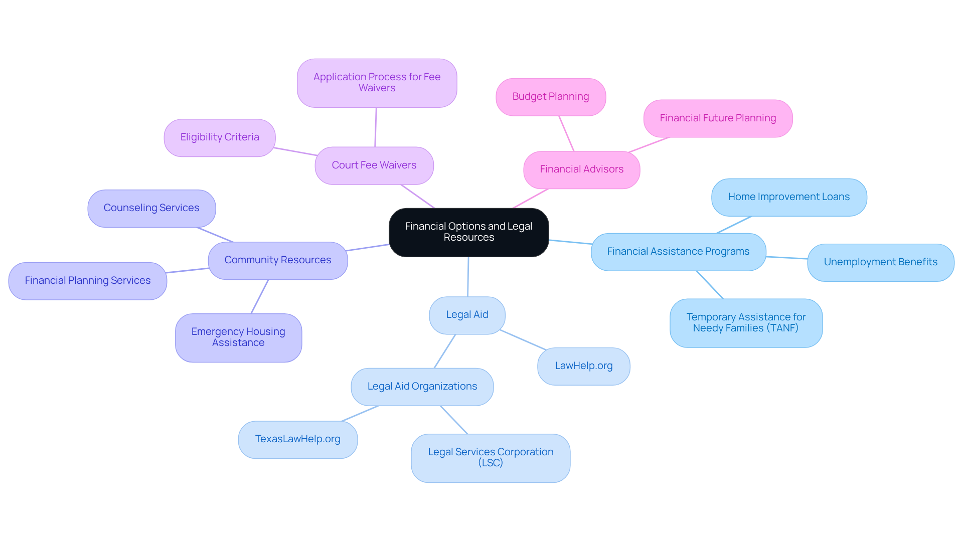 The central node represents the main topic, while the branches show different types of resources available. Each sub-branch provides specific examples or actions related to that resource, helping you see all the support options at a glance.