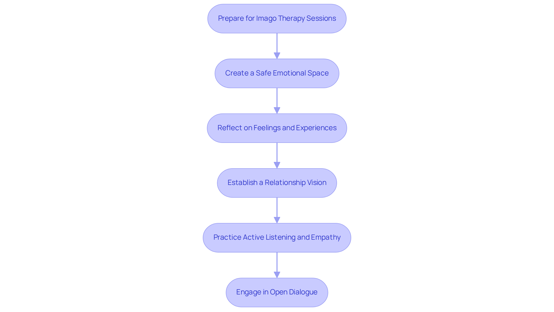 Follow the arrows to see each step in preparing for therapy. Each box represents an important action to take, helping you create a supportive environment for your relationship.