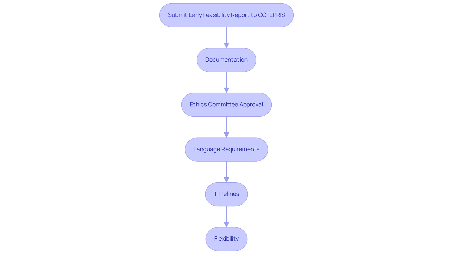 Follow the arrows in the flowchart to see the steps you need to take for a successful submission to COFEPRIS. Each box outlines a requirement, helping you understand what needs to be done and in what order.