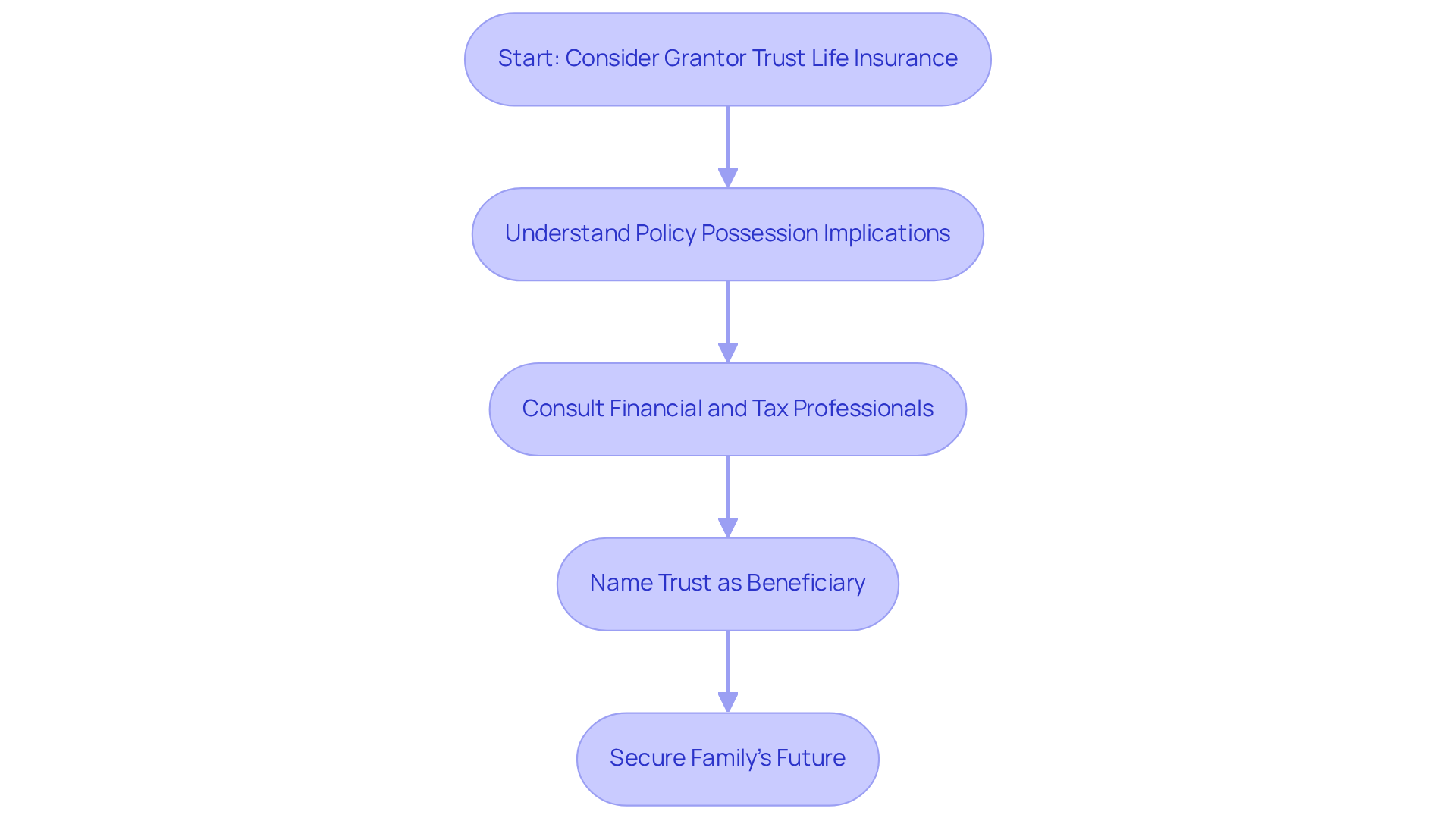 This flowchart guides you through the essential steps in planning for grantor trust life insurance. Follow the arrows to see how to make informed decisions and secure your family's financial future.