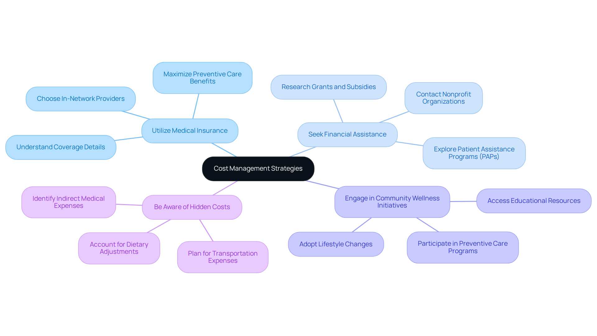 The central node represents the main theme of managing costs associated with chronic conditions. Each branch shows a different strategy, with further details on how to implement or benefit from that strategy.