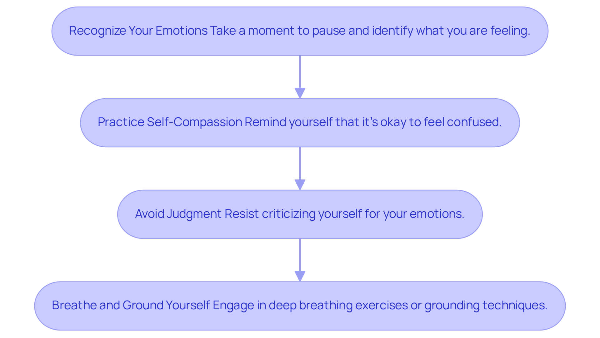 Each box represents a step you can take to better understand and manage your emotions. Follow the arrows to see how each step leads to the next, helping you navigate through feelings of confusion.