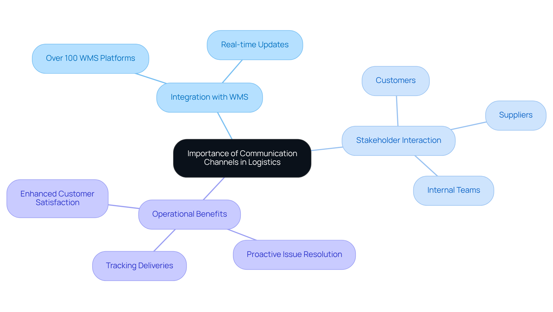 How to Integrate Communication Channels for Logistics Success