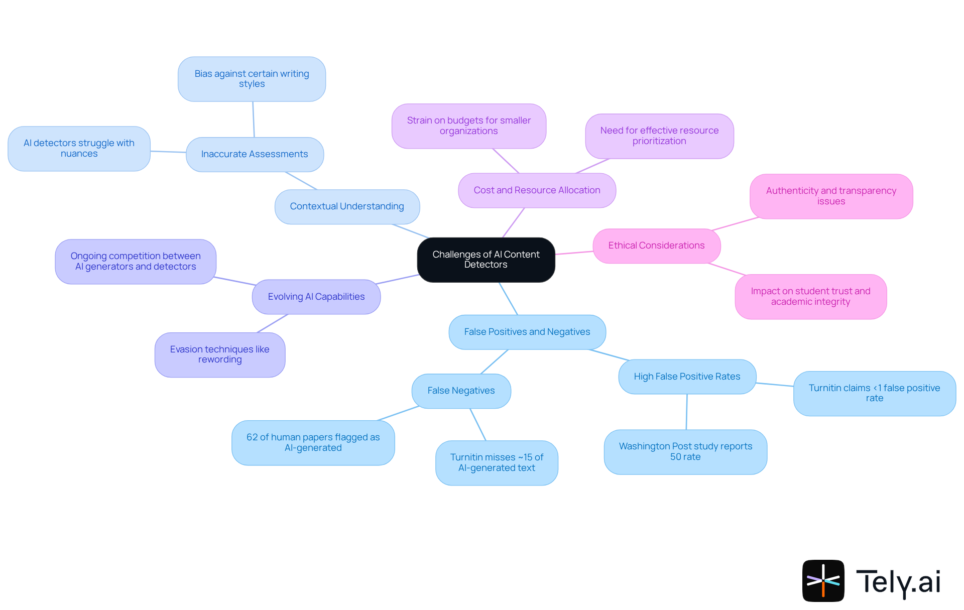 The central node represents the overall theme, while each branch highlights a specific challenge. Follow the branches to explore the details and implications of each issue.