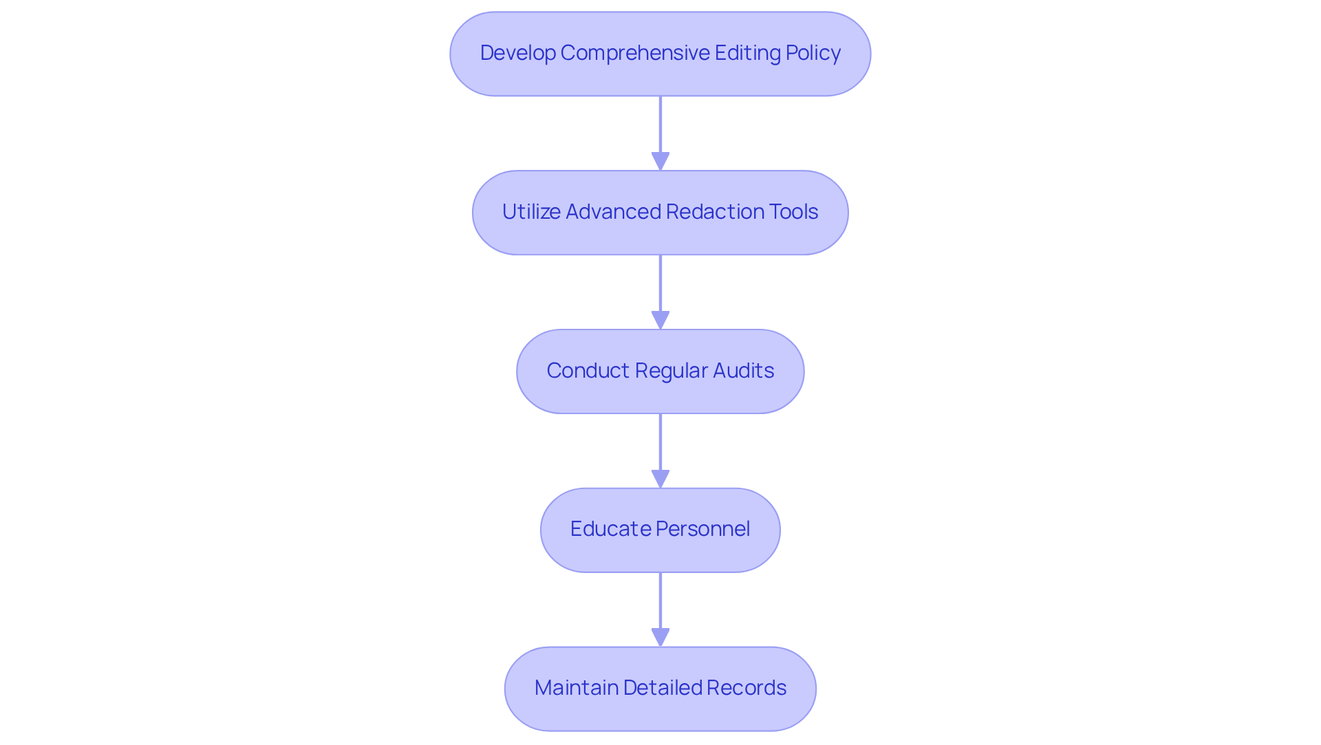 Each box represents a key step in the redaction process. Follow the arrows to see how each practice builds on the previous one, leading to effective document editing and compliance.