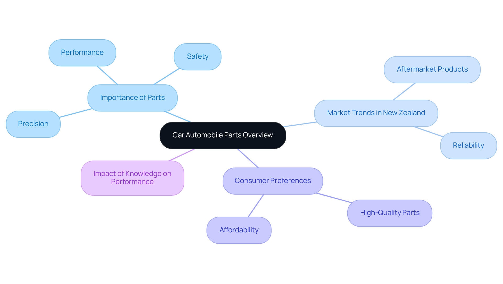 This mindmap starts with the central theme of car parts and branches out into various related topics. Each branch represents a key area of discussion, helping you see how they connect and contribute to understanding car parts better. This mindmap starts with the central theme of car parts and branches out into various related topics. Each branch represents a key area of discussion, helping you see how they connect and contribute to understanding car parts better.