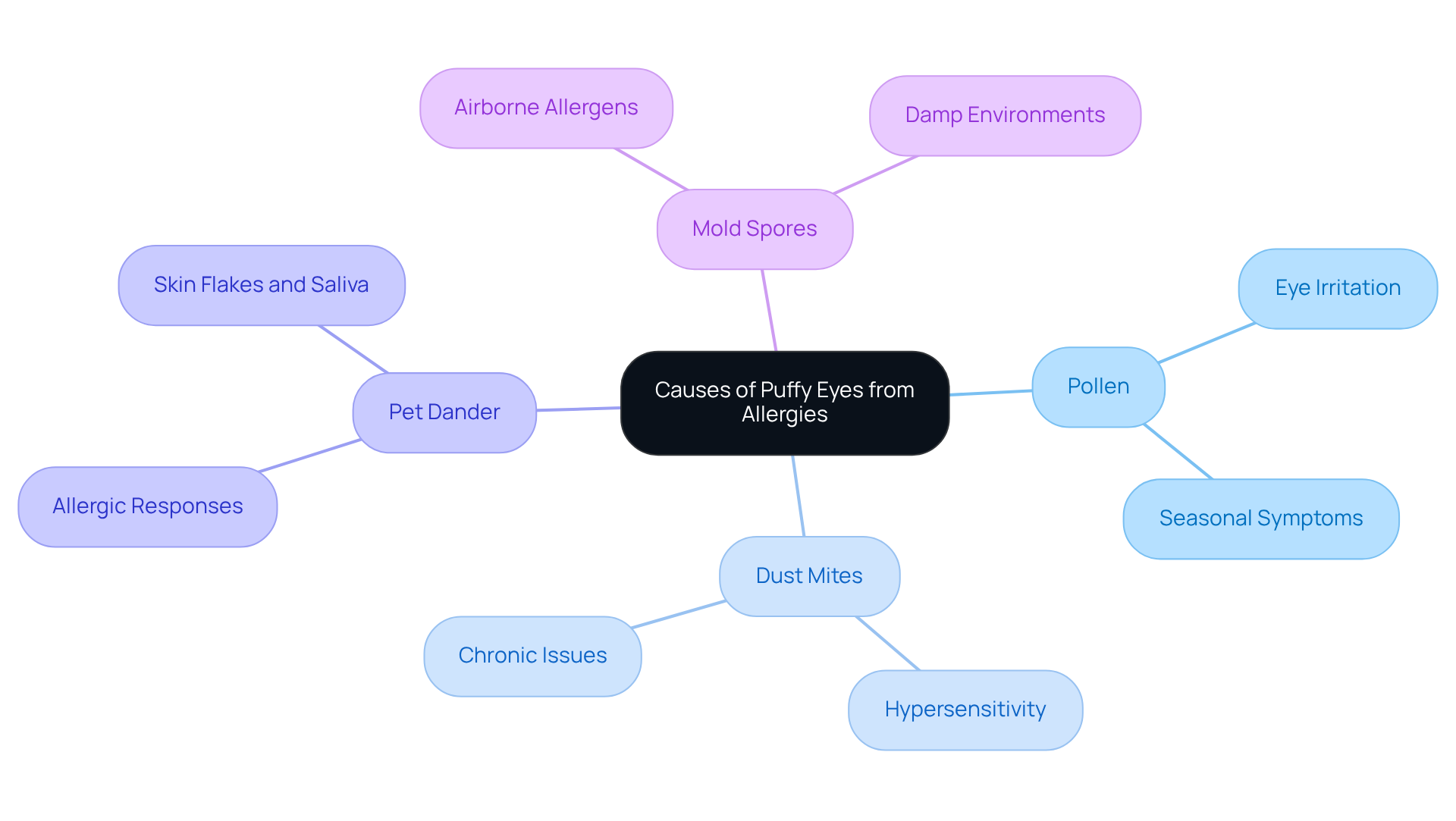 This mindmap shows how different allergens can lead to puffy eyes. Each branch represents a common allergen, and the sub-branches explain how they affect your eyes. Follow the branches to understand the connections between allergens and their symptoms. This mindmap shows how different allergens can lead to puffy eyes. Each branch represents a common allergen, and the sub-branches explain how they affect your eyes. Follow the branches to understand the connections between allergens and their symptoms.