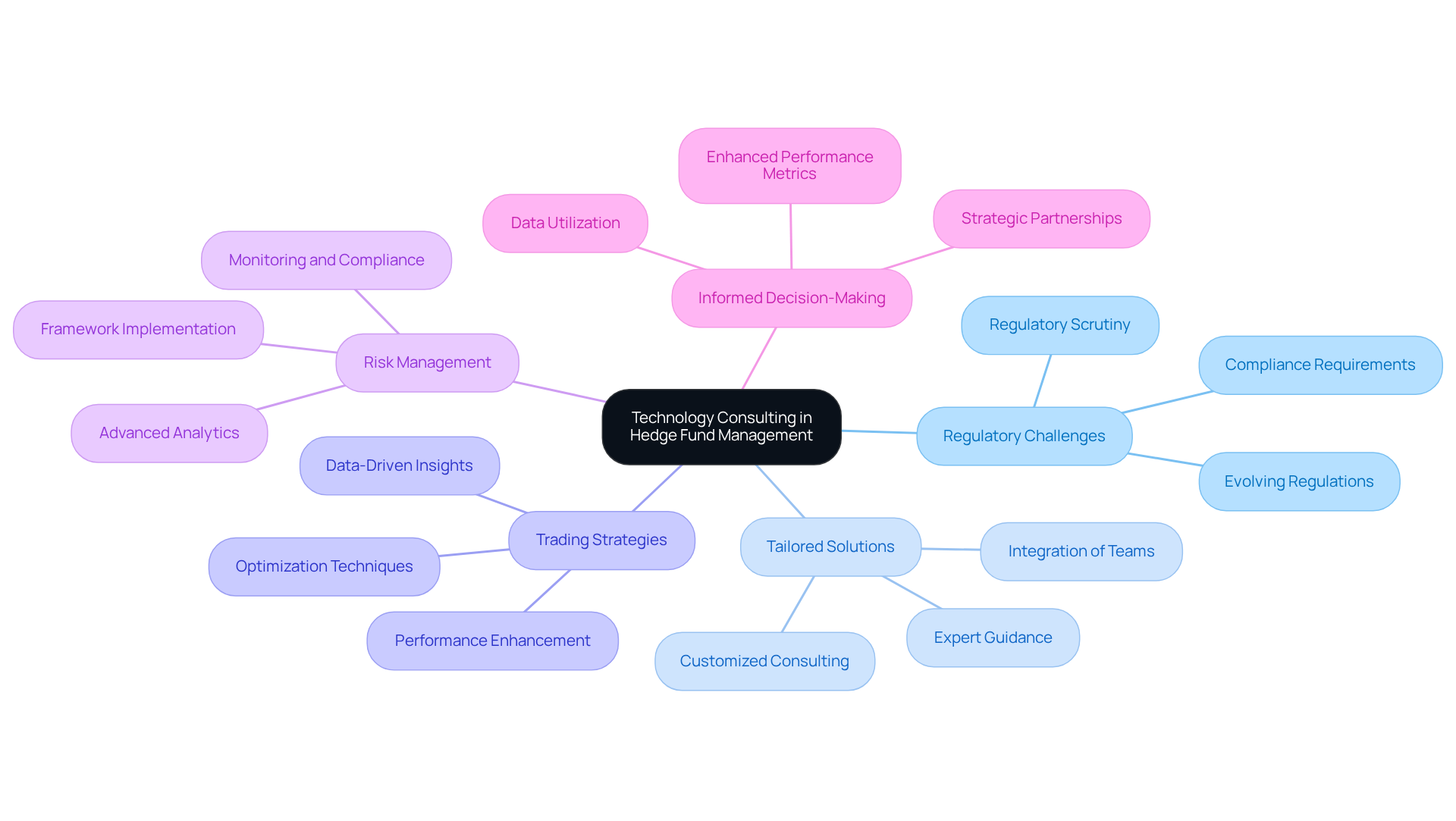 The central node represents the main theme of technology consulting, while the branches show how it connects to various aspects of hedge fund management. Each branch highlights a specific area where technology consulting provides support, helping firms navigate challenges and improve their operations. The central node represents the main theme of technology consulting, while the branches show how it connects to various aspects of hedge fund management. Each branch highlights a specific area where technology consulting provides support, helping firms navigate challenges and improve their operations.