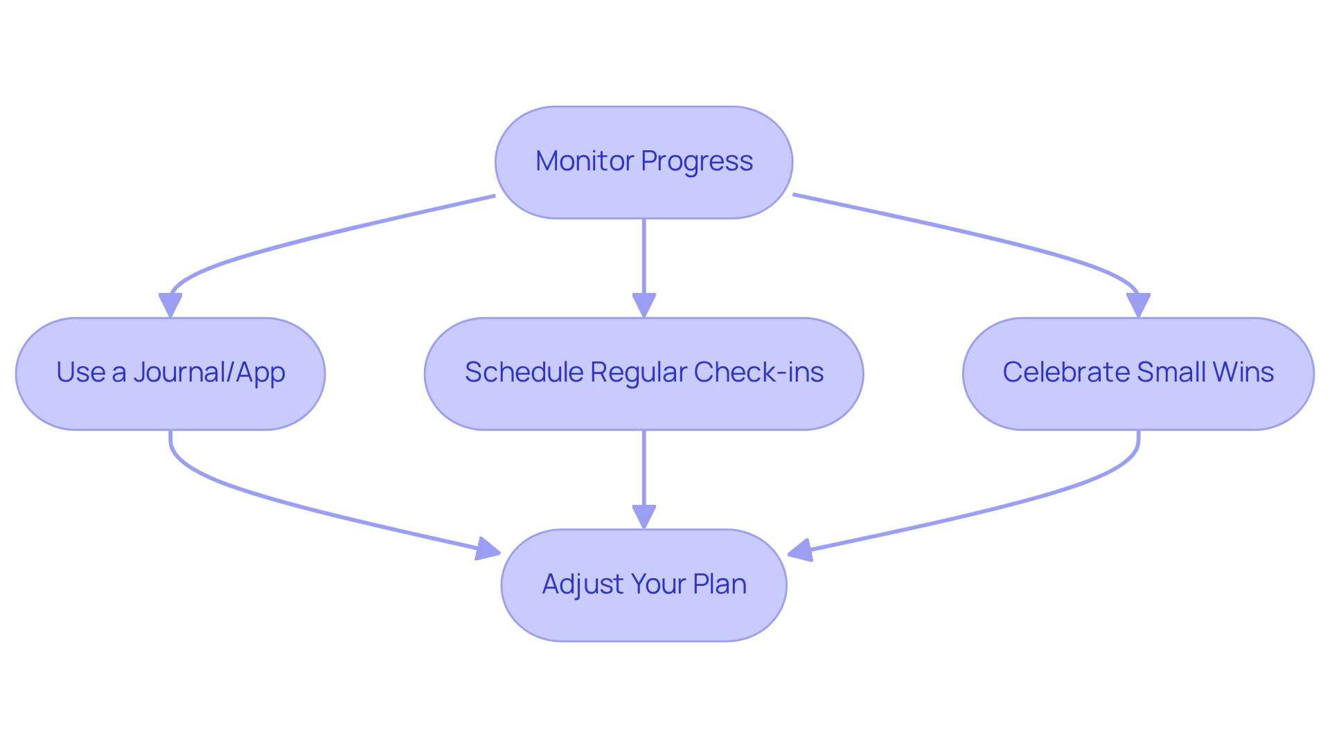 This flowchart shows the steps to effectively monitor your progress. Start with tracking your journey, then check in regularly and celebrate your wins. Each step leads to adjusting your plan, ensuring you stay flexible and supported.